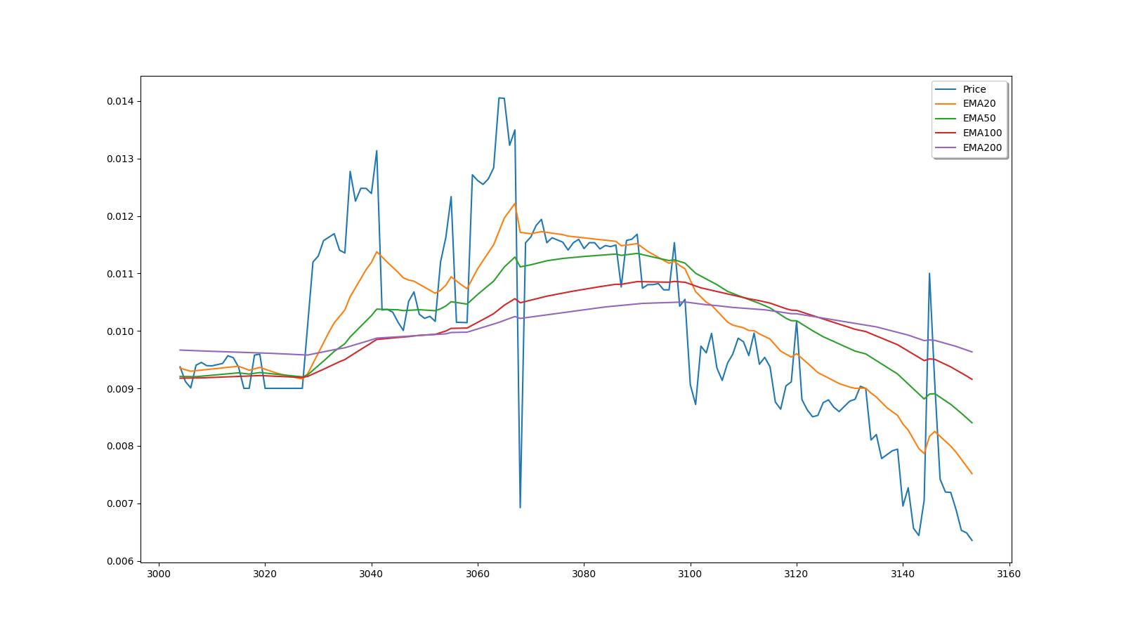 Swarm City Exponential Moving Averages