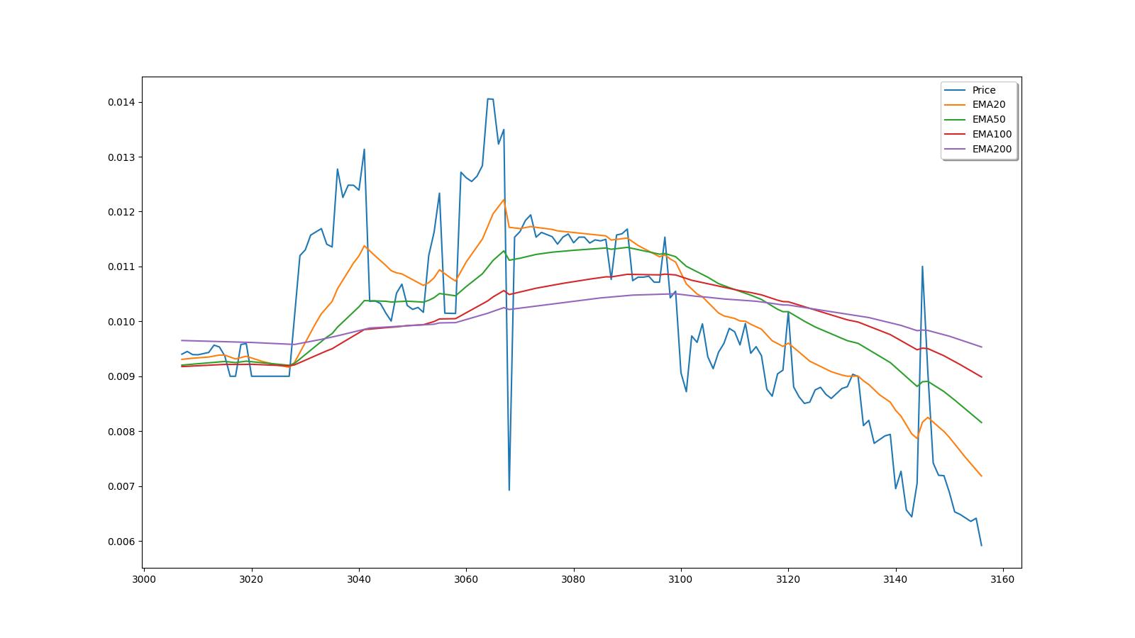 Swarm City Exponential Moving Averages