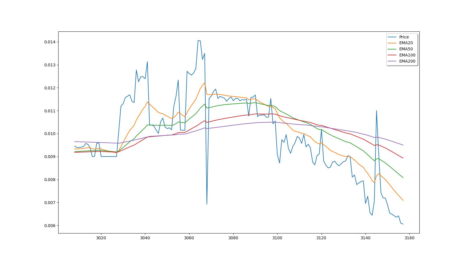 Swarm City Exponential Moving Averages