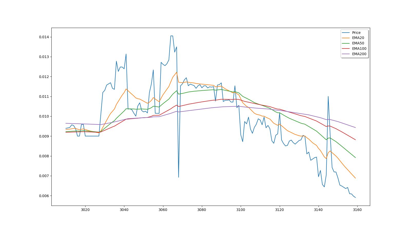 Swarm City Exponential Moving Averages