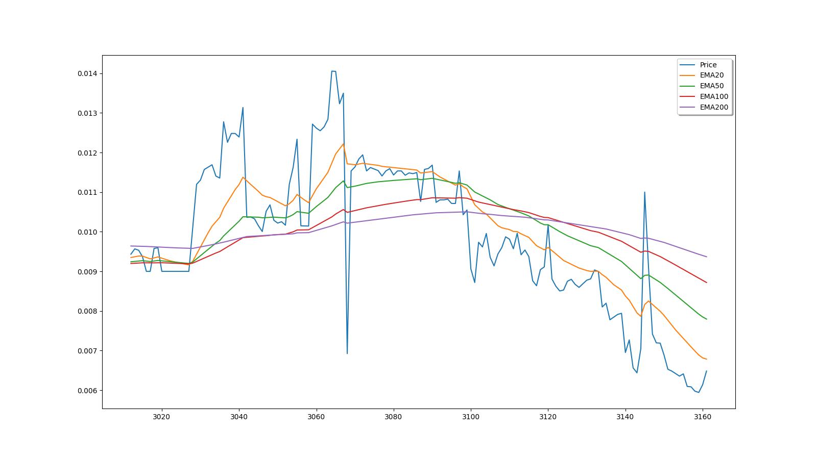 Swarm City Exponential Moving Averages