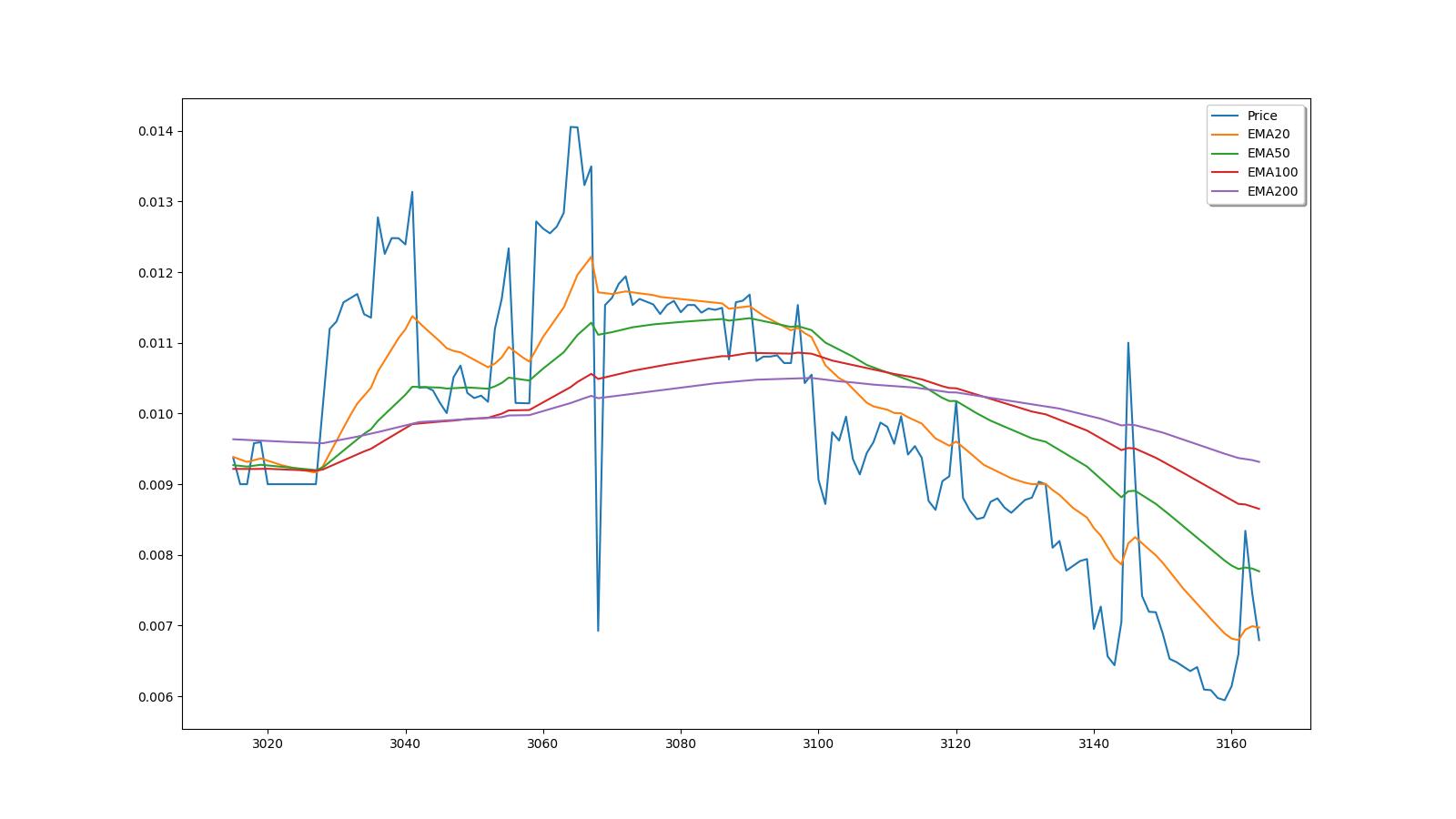 Swarm City Exponential Moving Averages