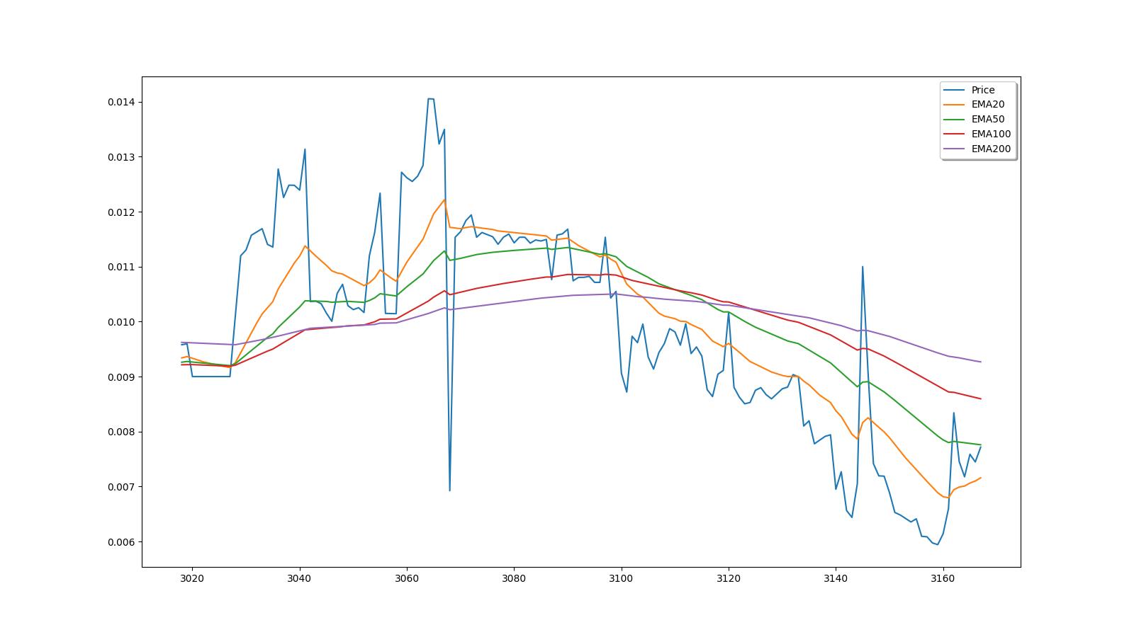 Swarm City Exponential Moving Averages