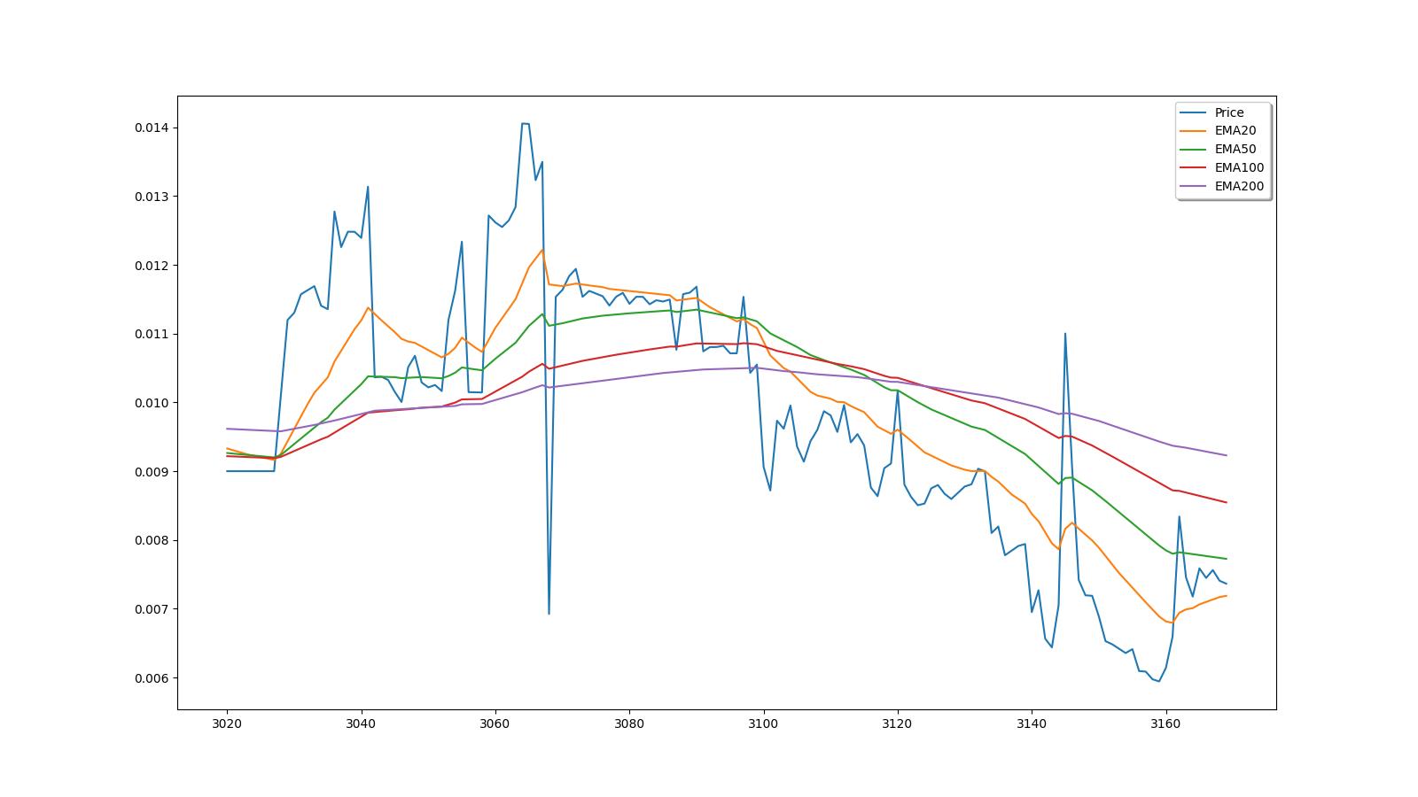 스웜시티토큰 Exponential Moving Averages