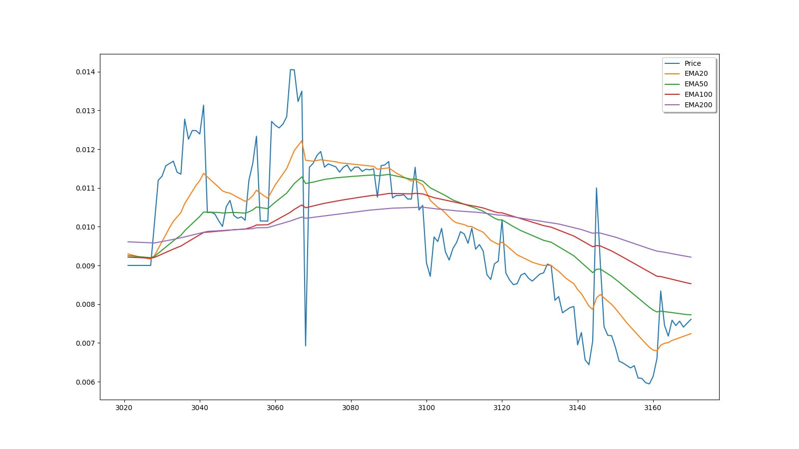 Swarm City Exponential Moving Averages