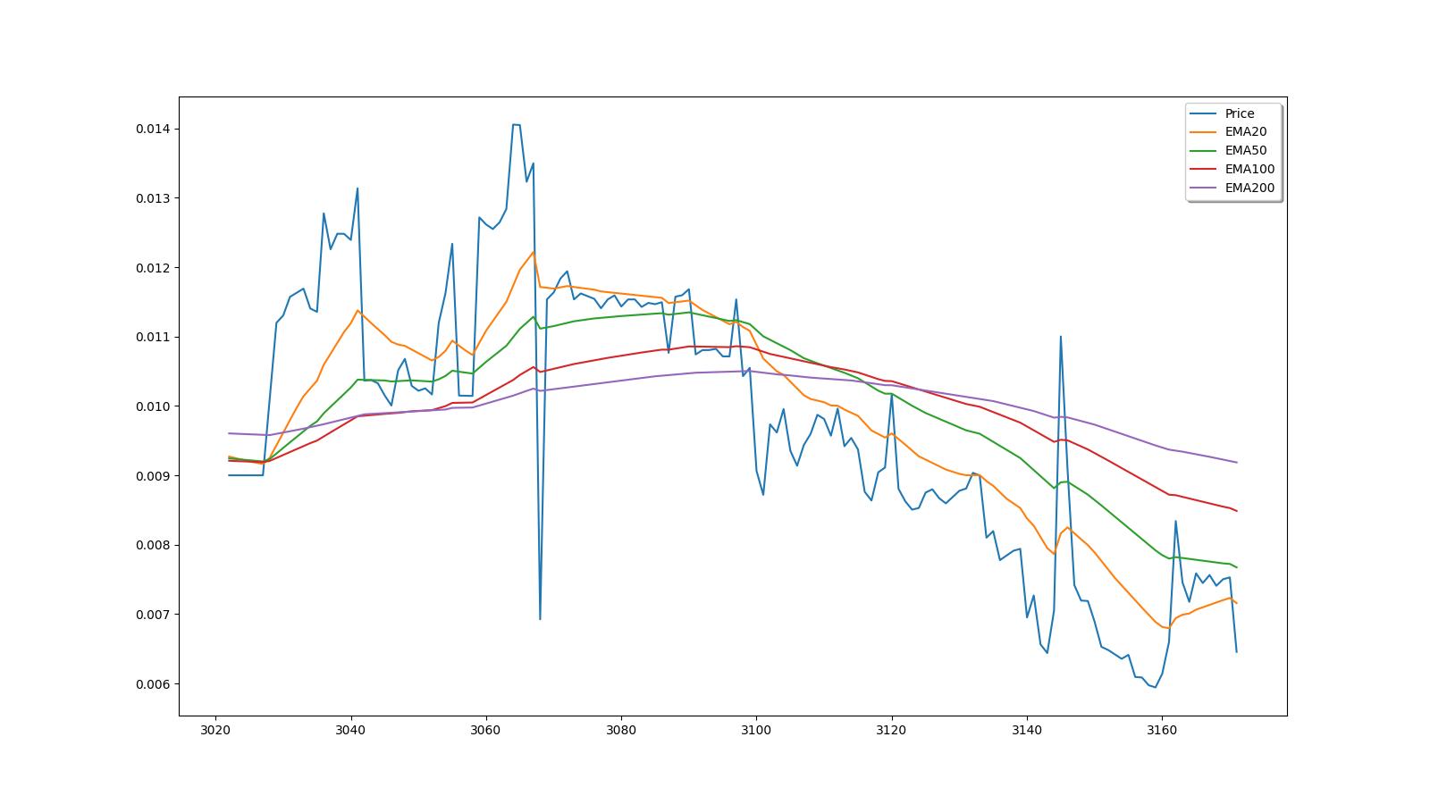 Swarm City Exponential Moving Averages