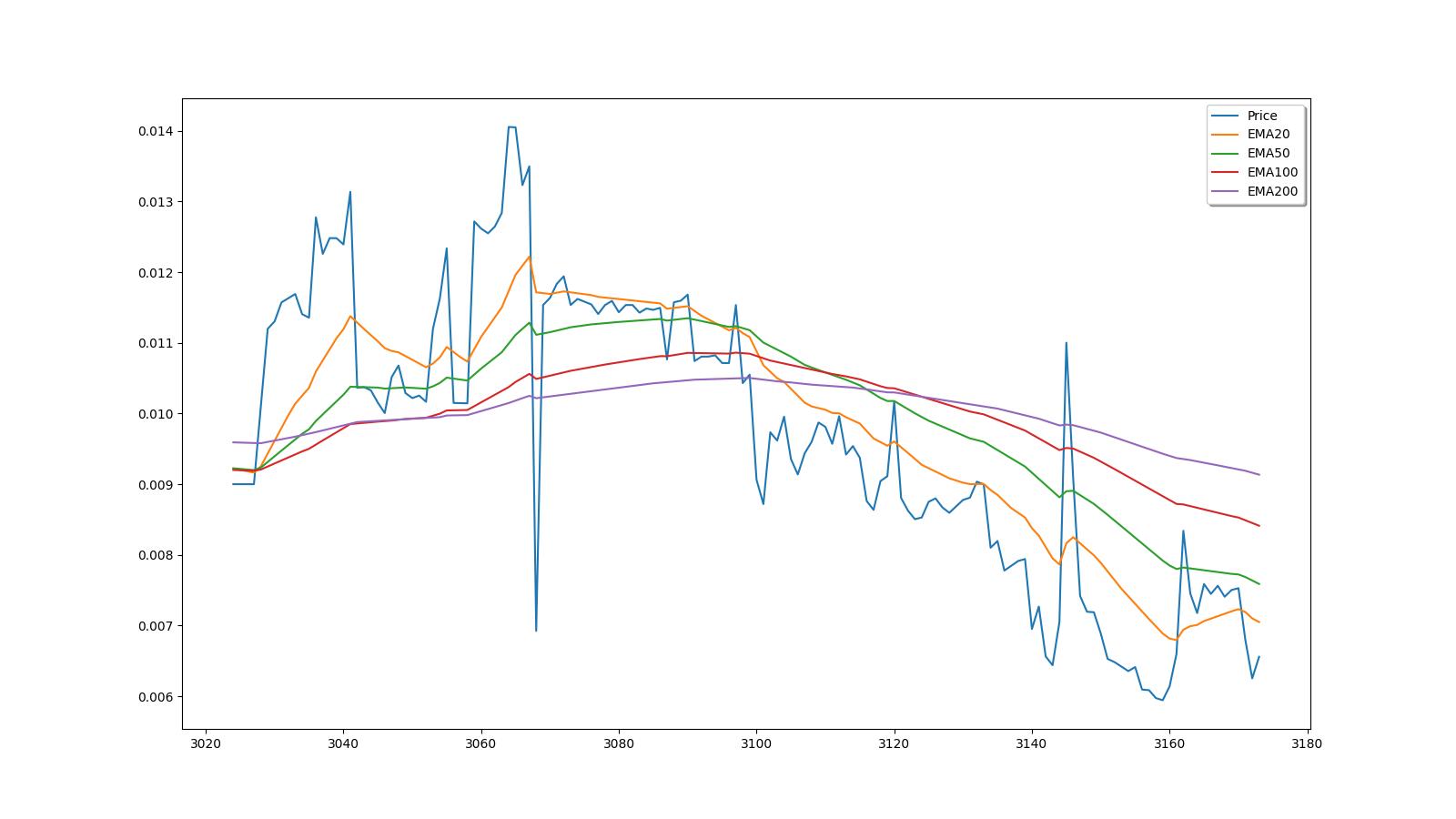 Swarm City Exponential Moving Averages