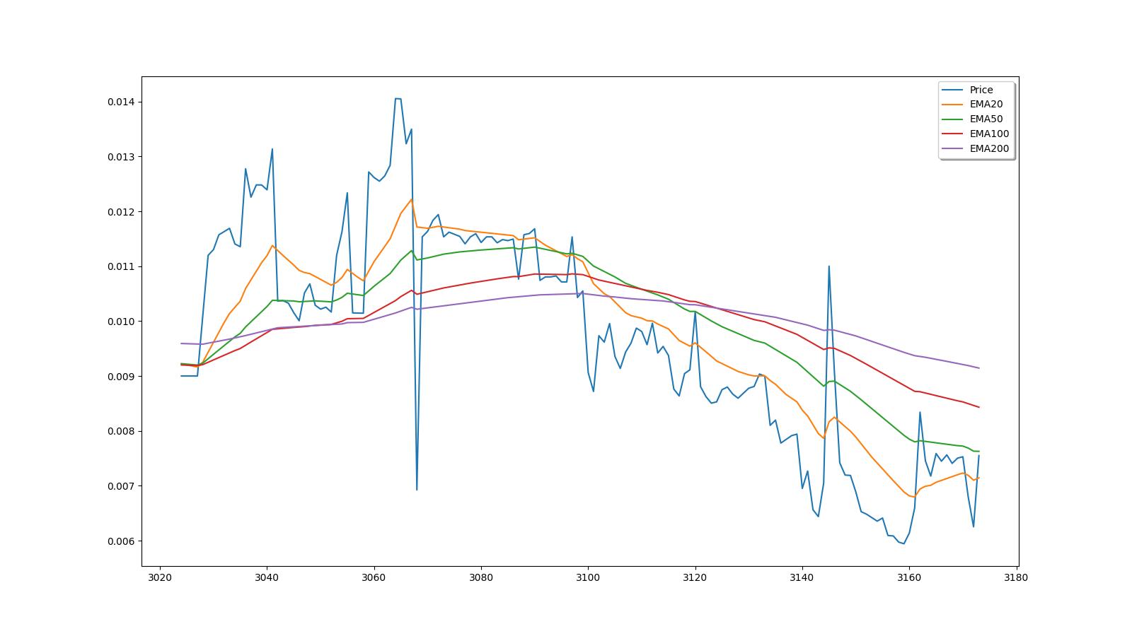 Swarm City Exponential Moving Averages