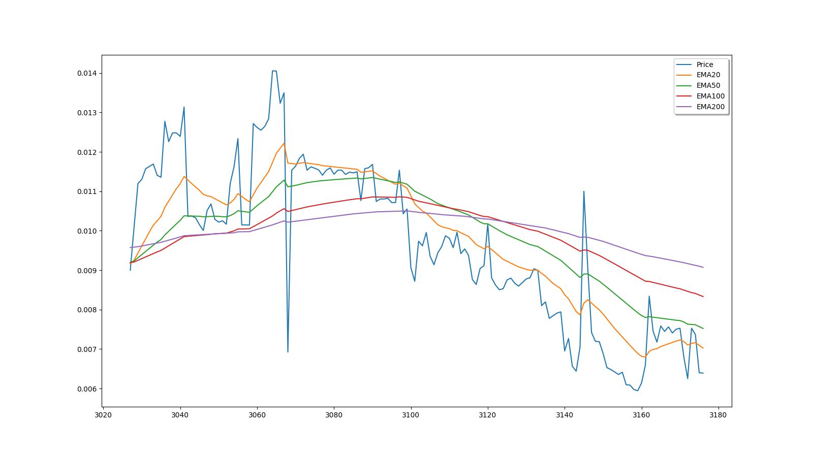 Swarm City Exponential Moving Averages