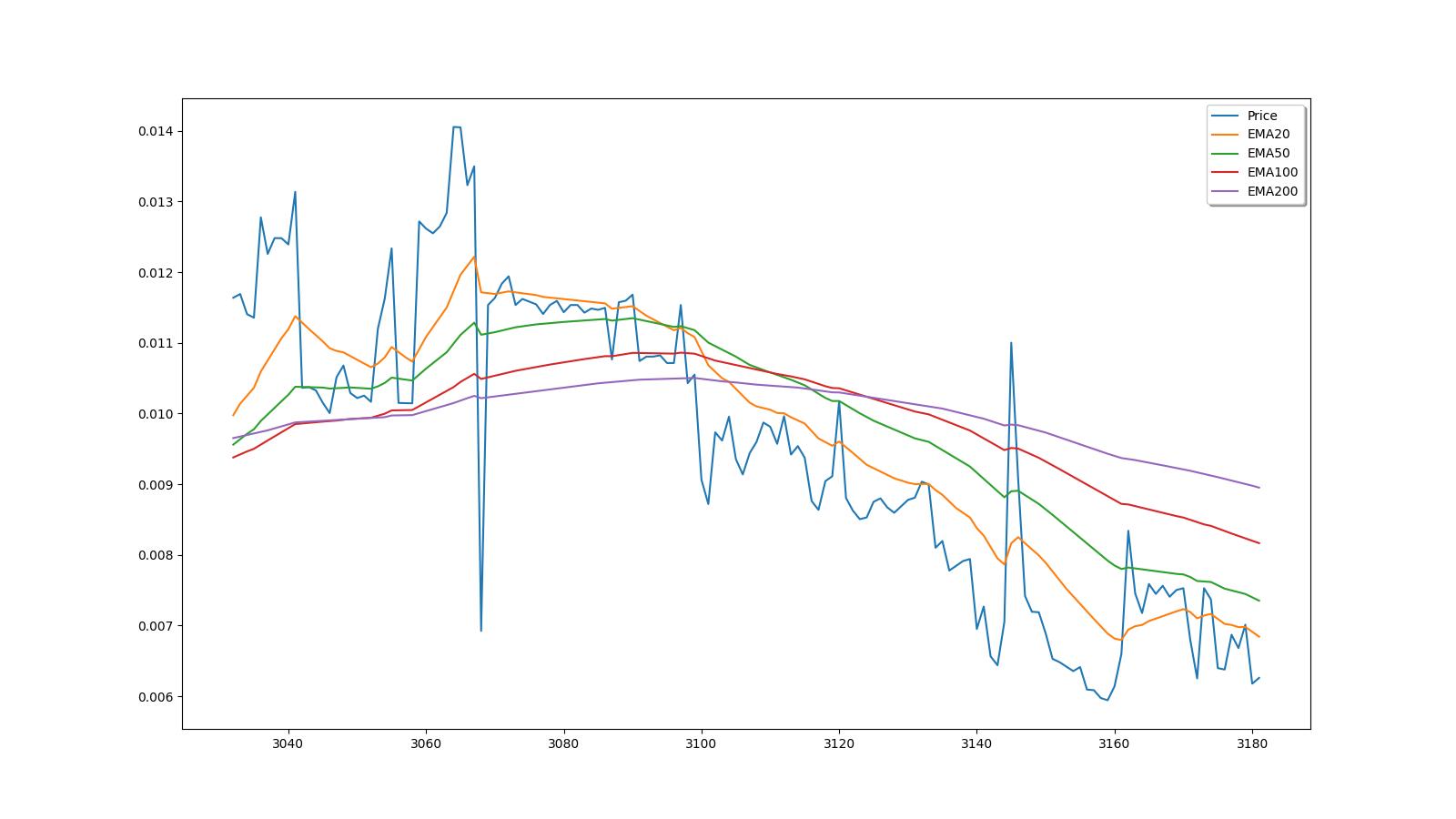 Swarm City Exponential Moving Averages