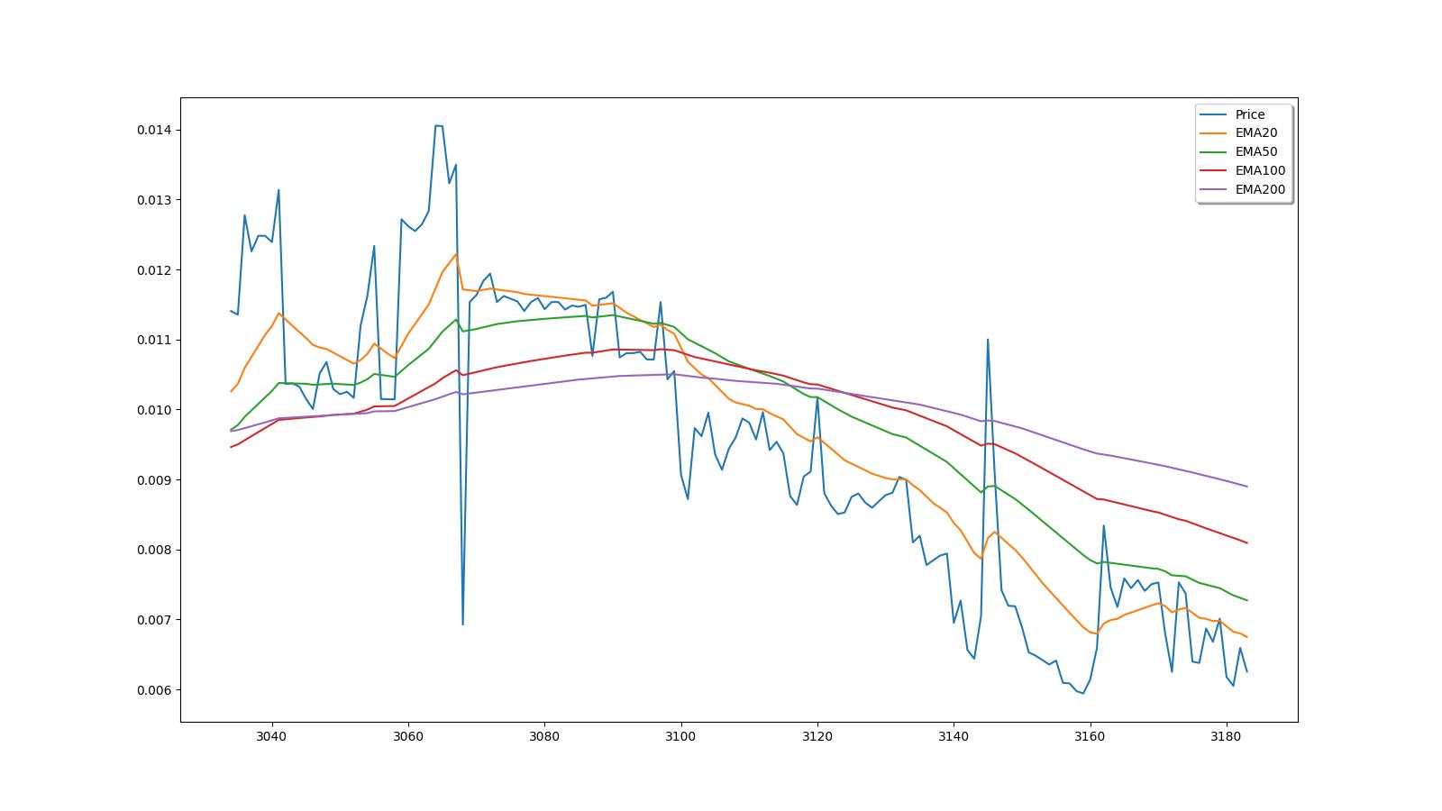 Swarm City Exponential Moving Averages