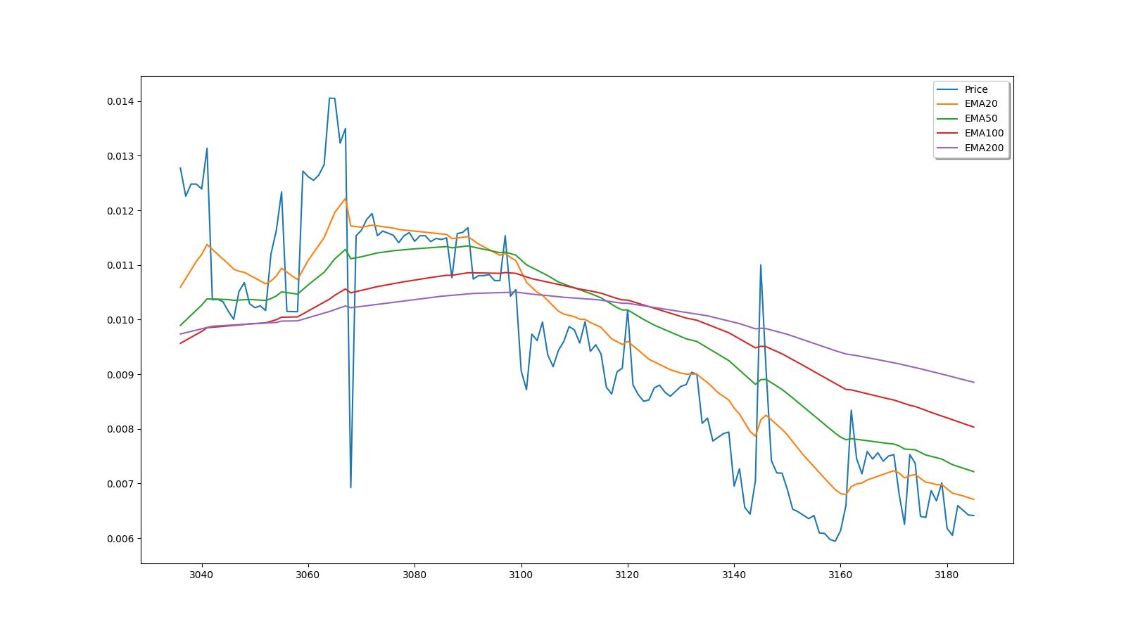 Swarm City Exponential Moving Averages