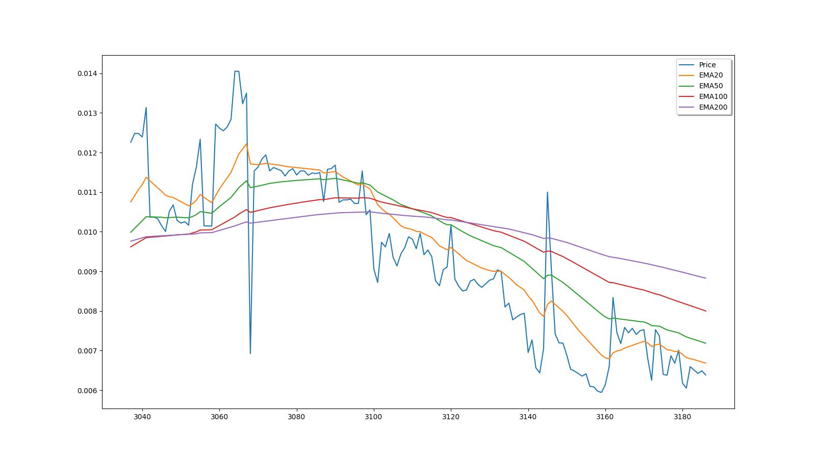 Swarm City Exponential Moving Averages