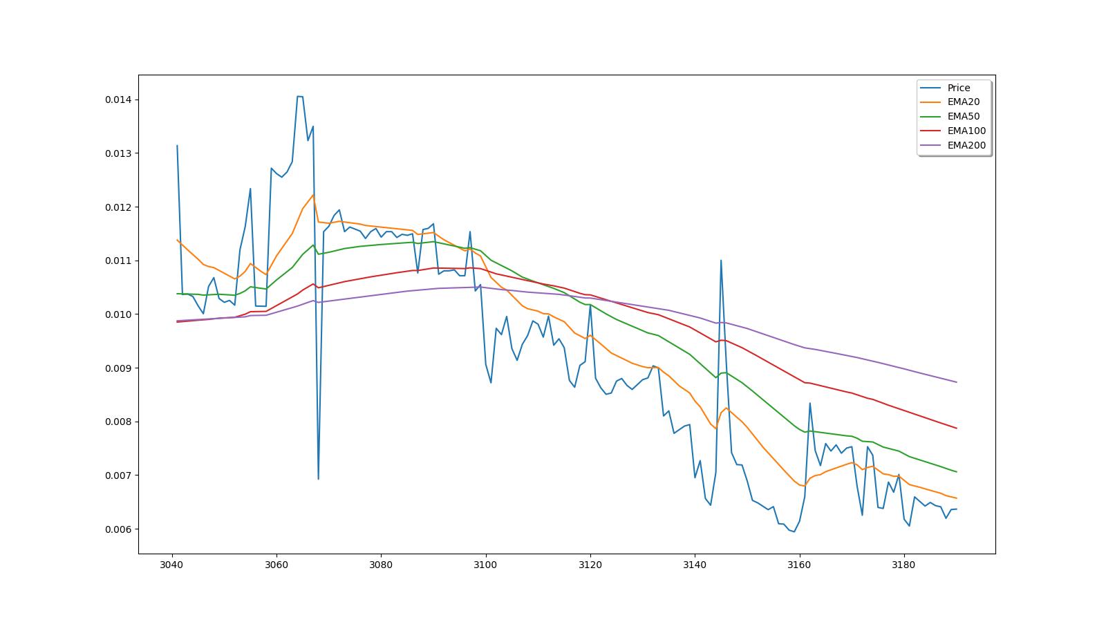 Swarm City Exponential Moving Averages