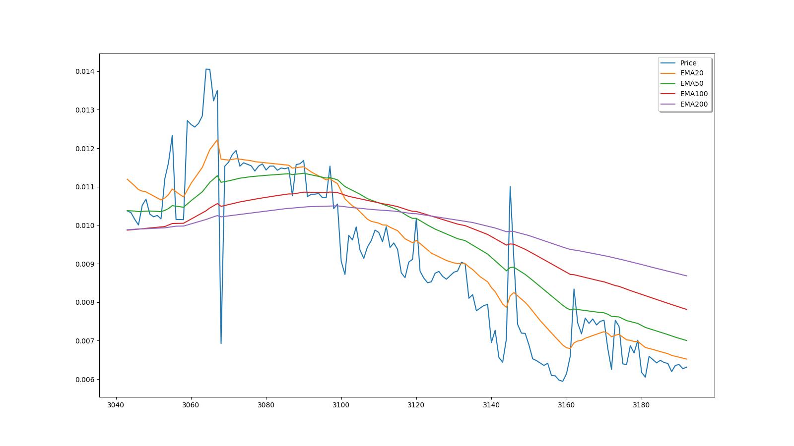 Swarm City Exponential Moving Averages