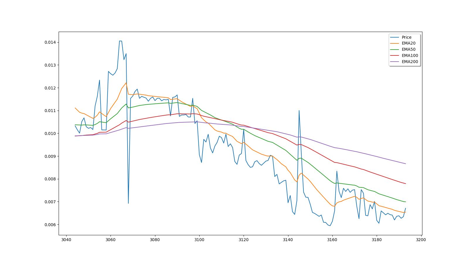 Swarm City Exponential Moving Averages
