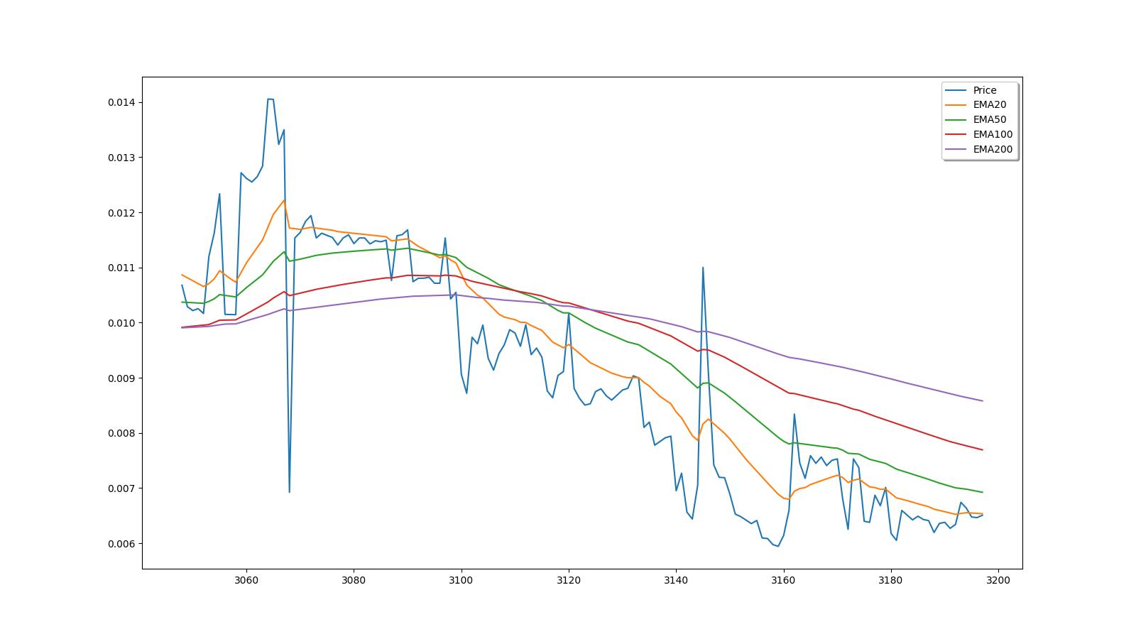 Swarm City Exponential Moving Averages