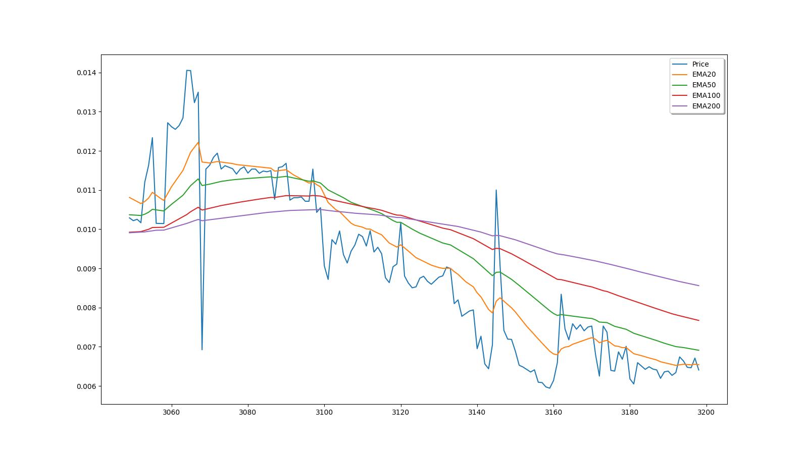 Swarm City Exponential Moving Averages