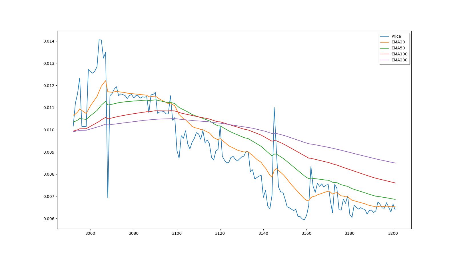 Swarm City Exponential Moving Averages