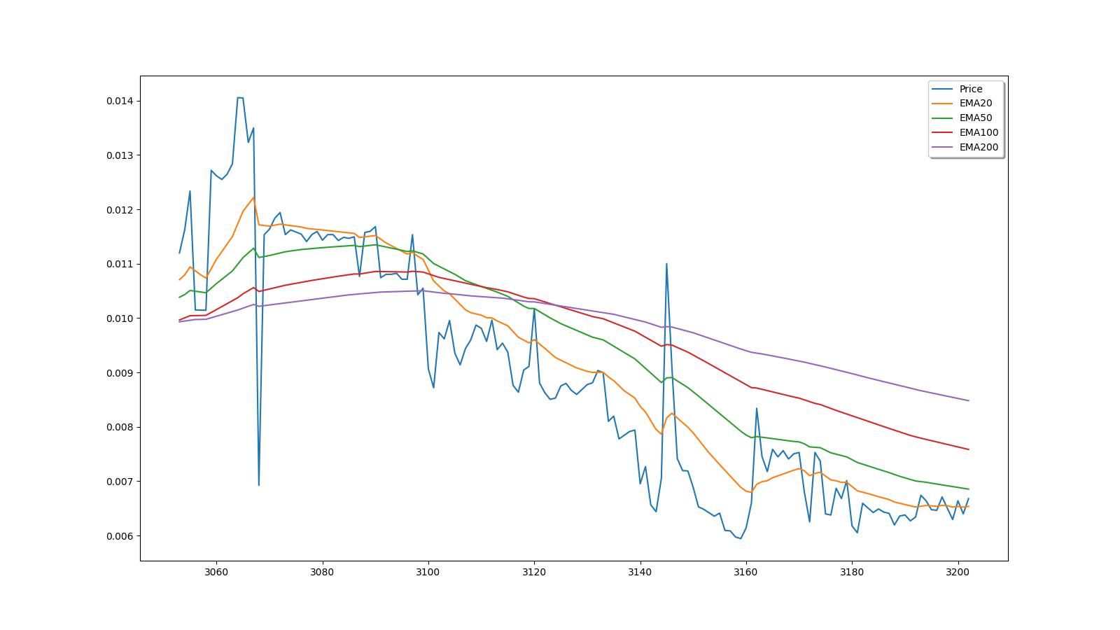 Swarm City Exponential Moving Averages
