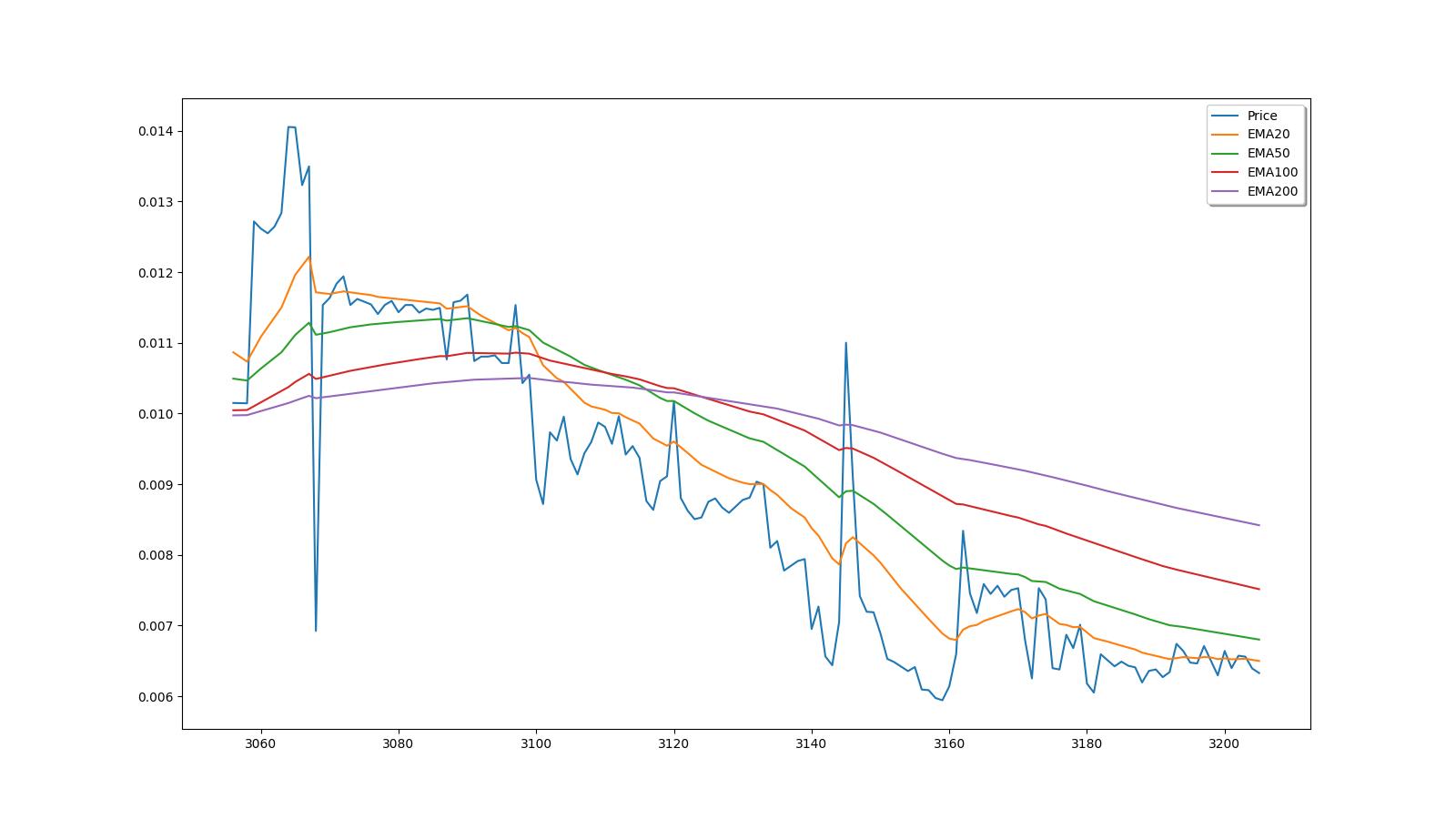 Swarm City Exponential Moving Averages