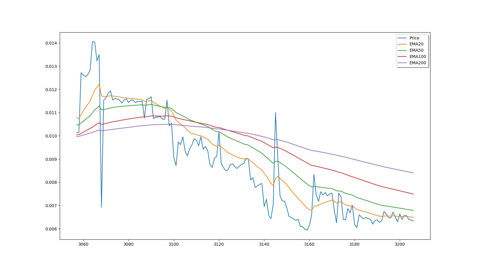Swarm City Exponential Moving Averages