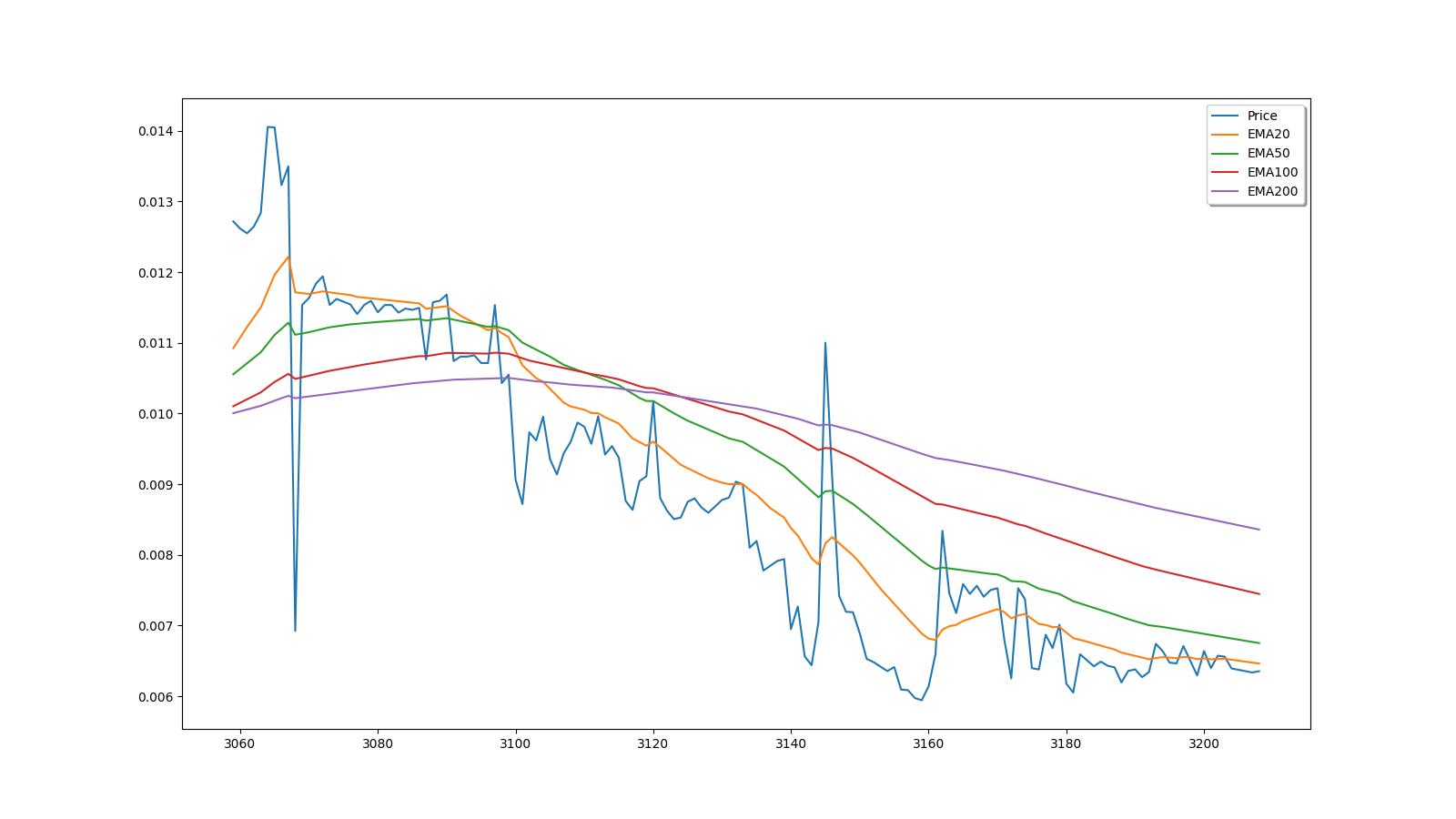 Swarm City Exponential Moving Averages