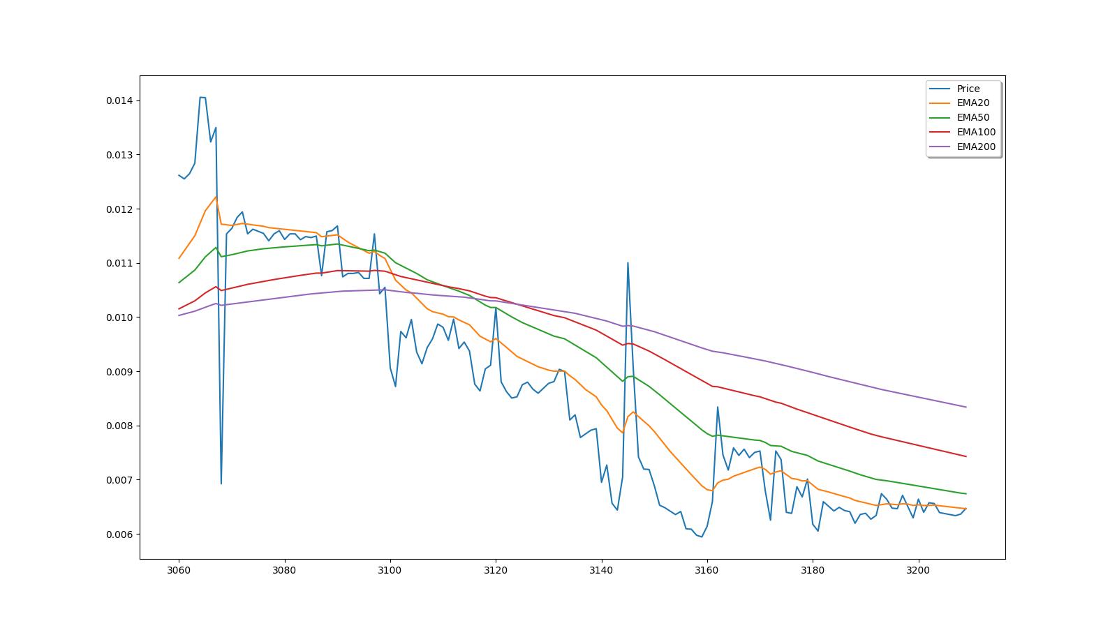 Swarm City Exponential Moving Averages