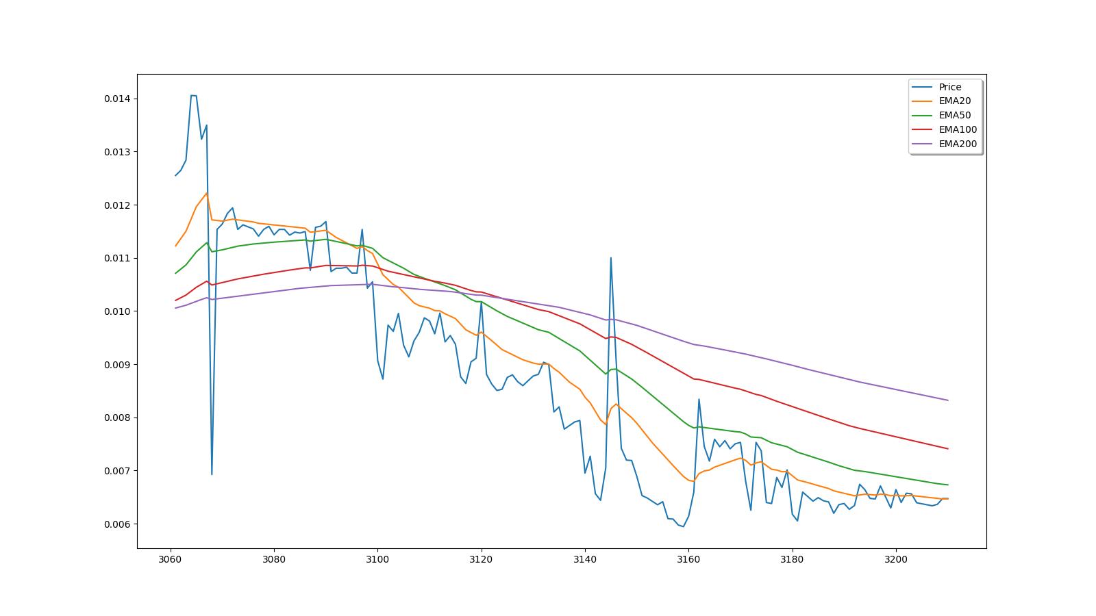Swarm City Exponential Moving Averages