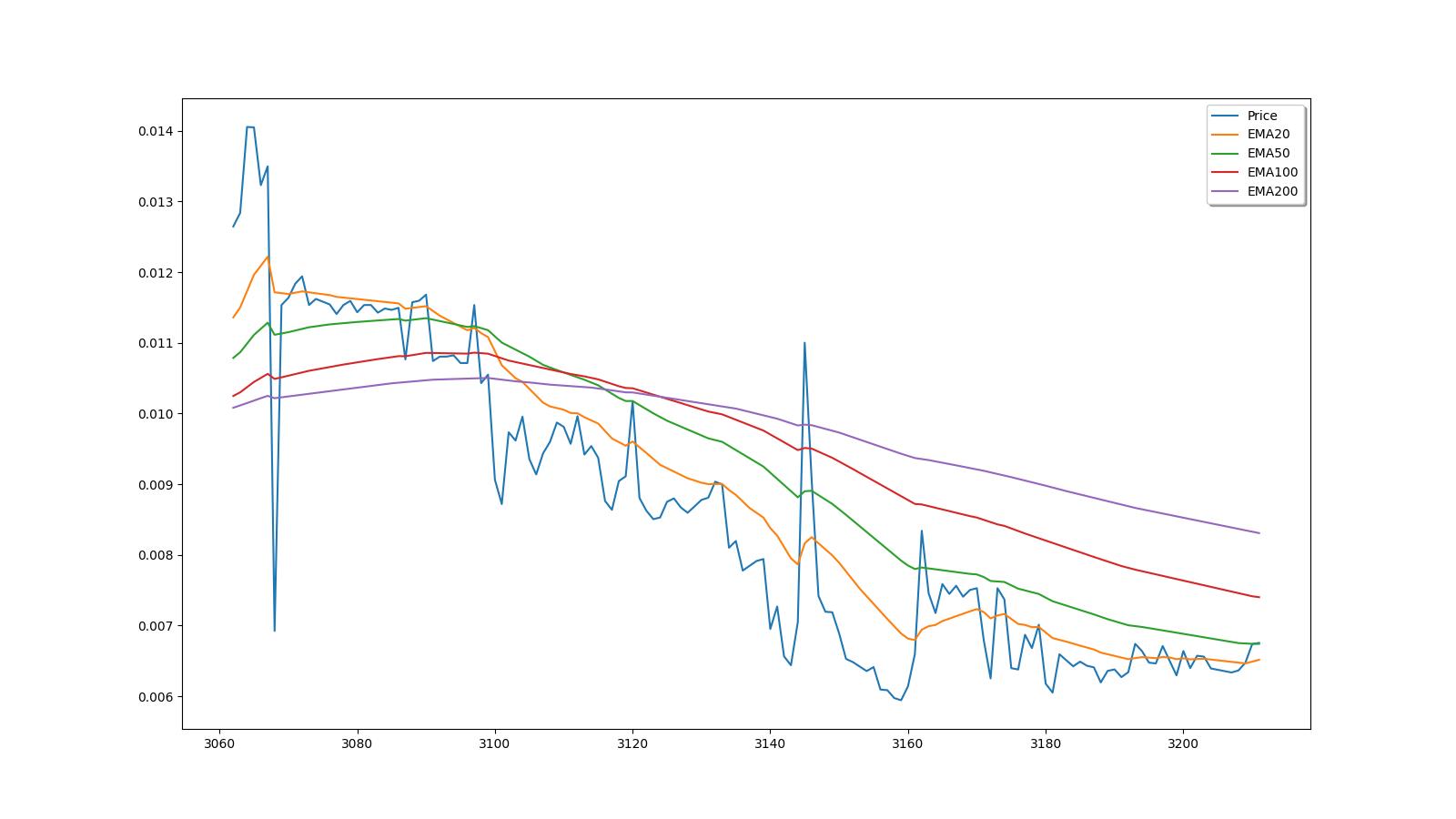 Swarm City Exponential Moving Averages