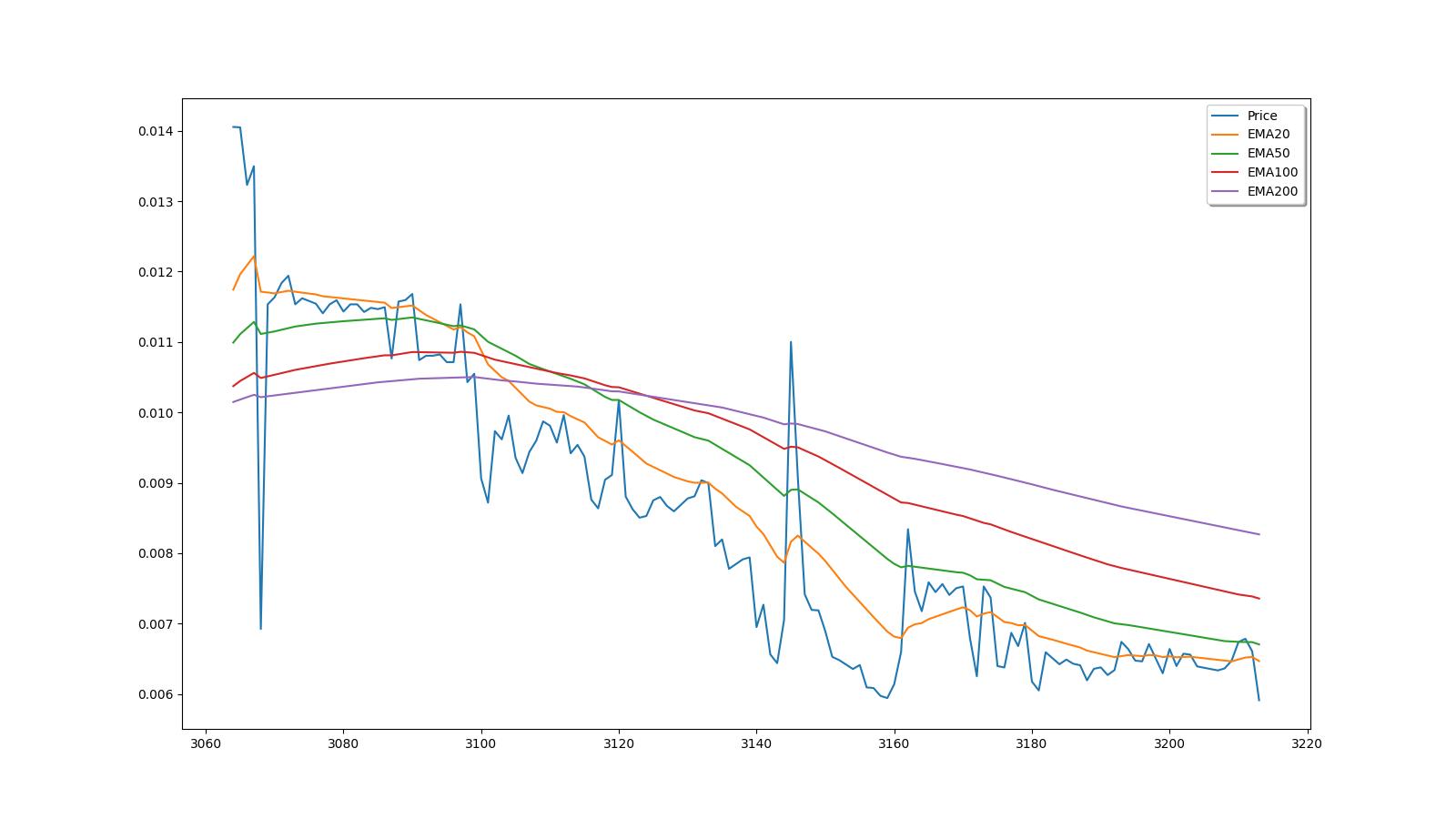 Swarm City Exponential Moving Averages