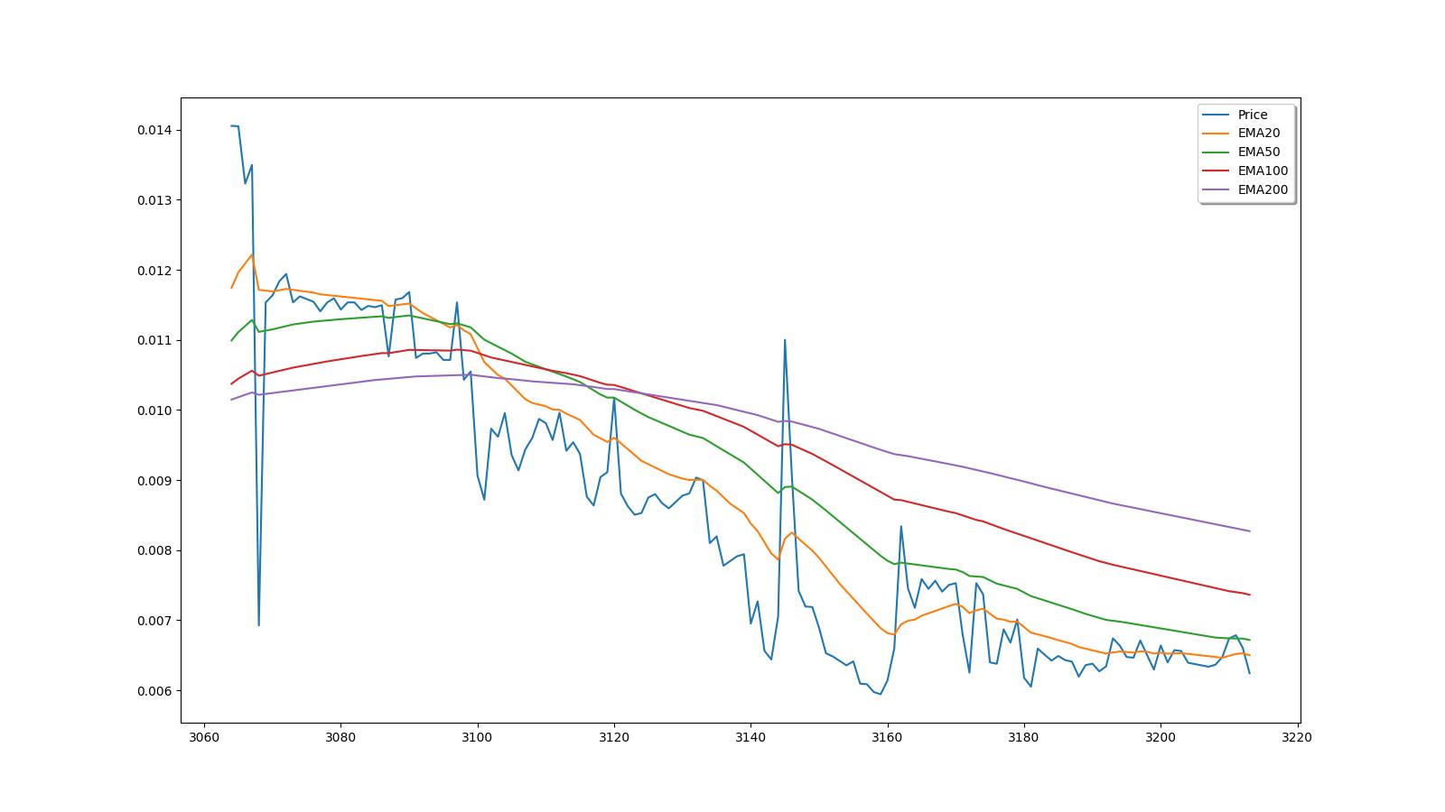 스웜시티토큰 Exponential Moving Averages