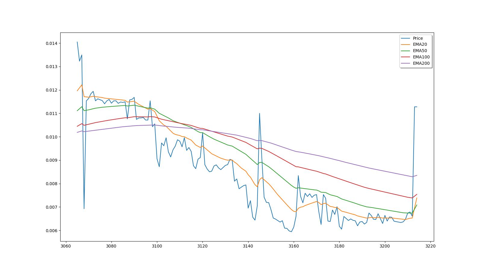 Swarm City Exponential Moving Averages