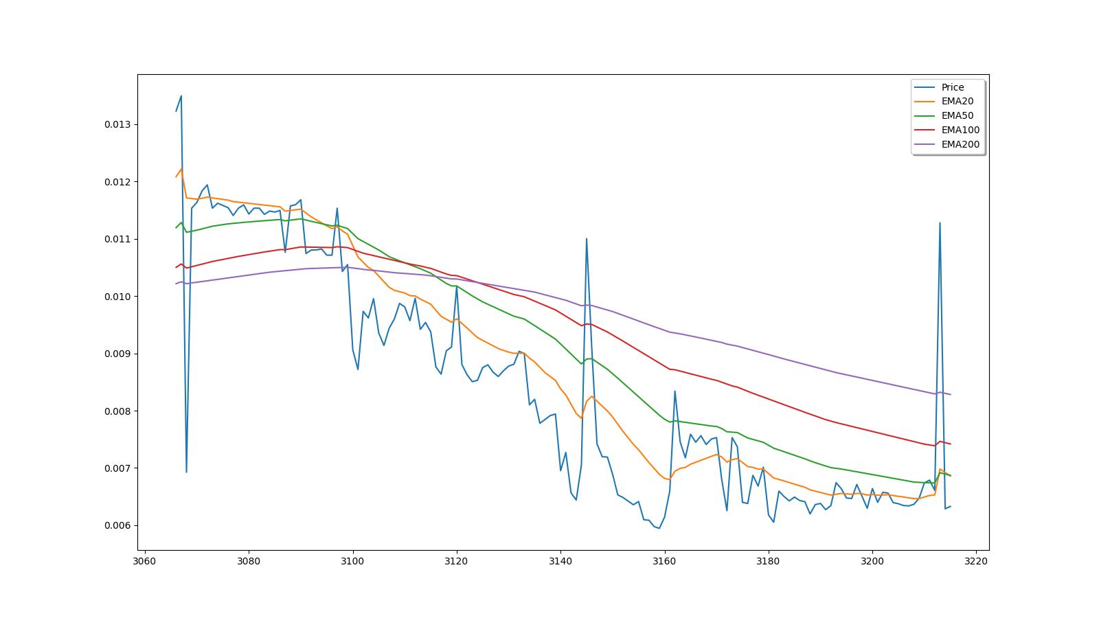 Swarm City Exponential Moving Averages