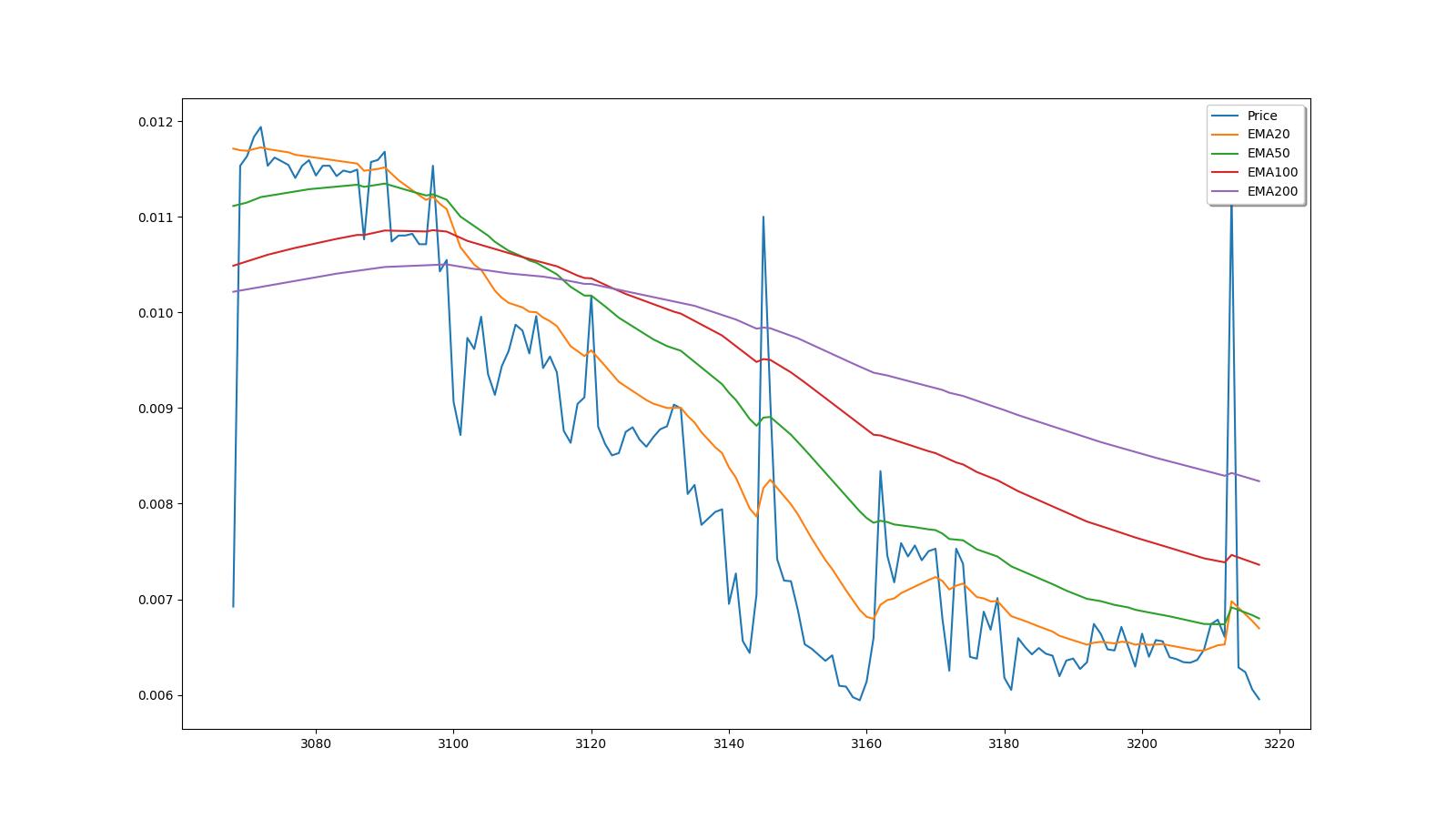 Swarm City Exponential Moving Averages