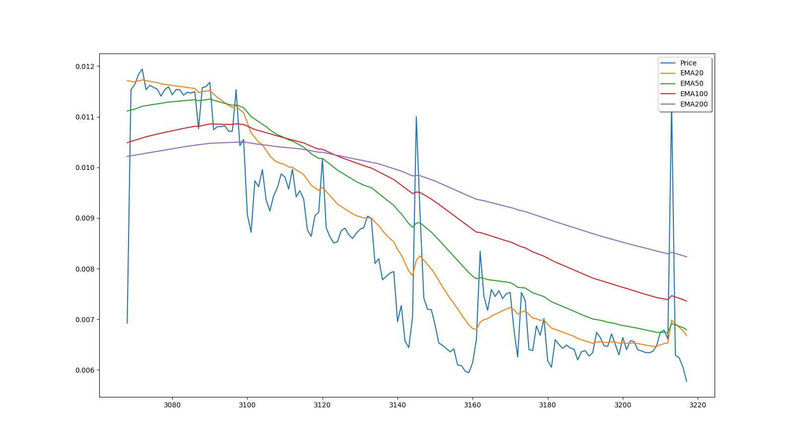 Swarm City Exponential Moving Averages