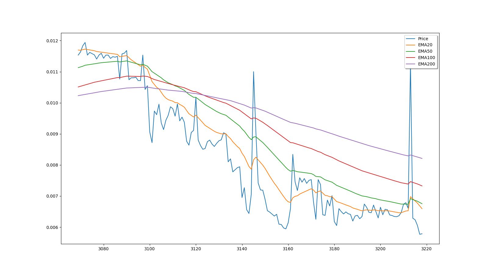 Swarm City Exponential Moving Averages