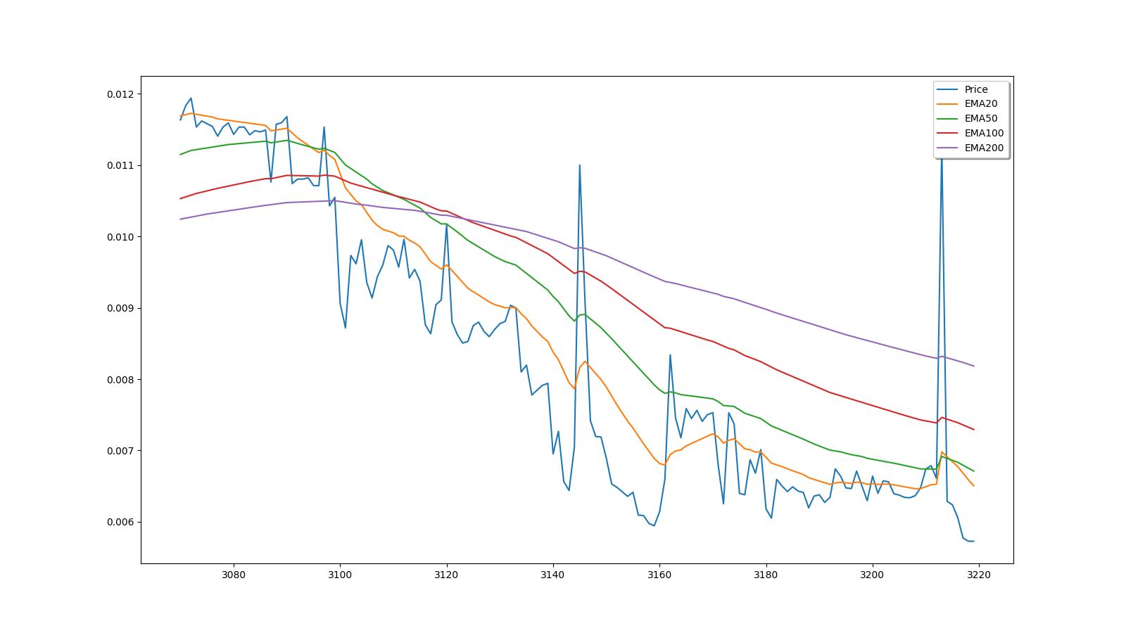 Swarm City Exponential Moving Averages