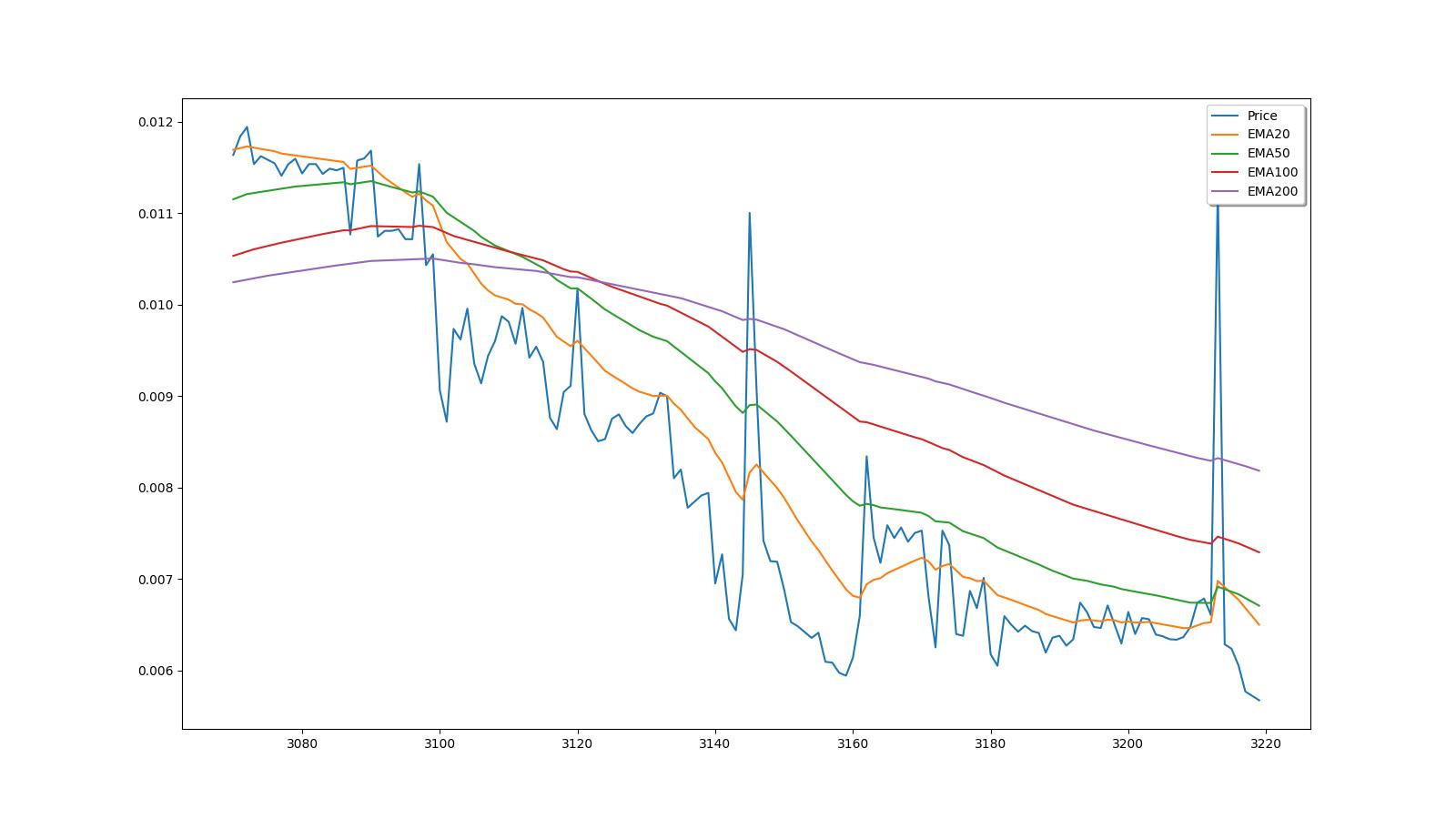 Swarm City Exponential Moving Averages