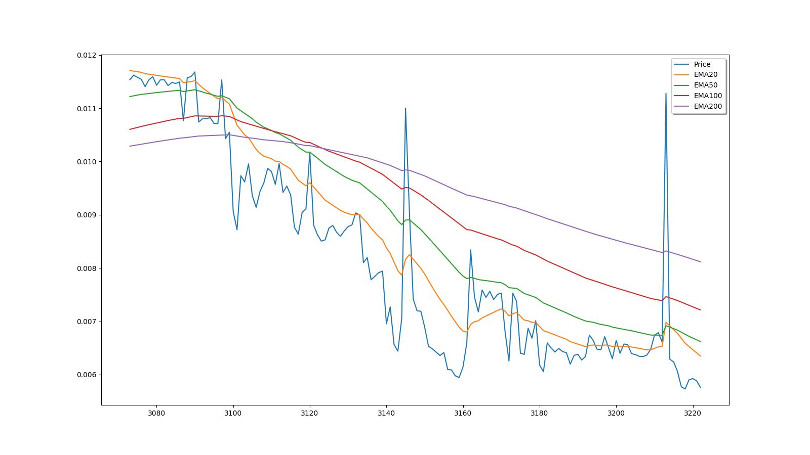 Swarm City Exponential Moving Averages