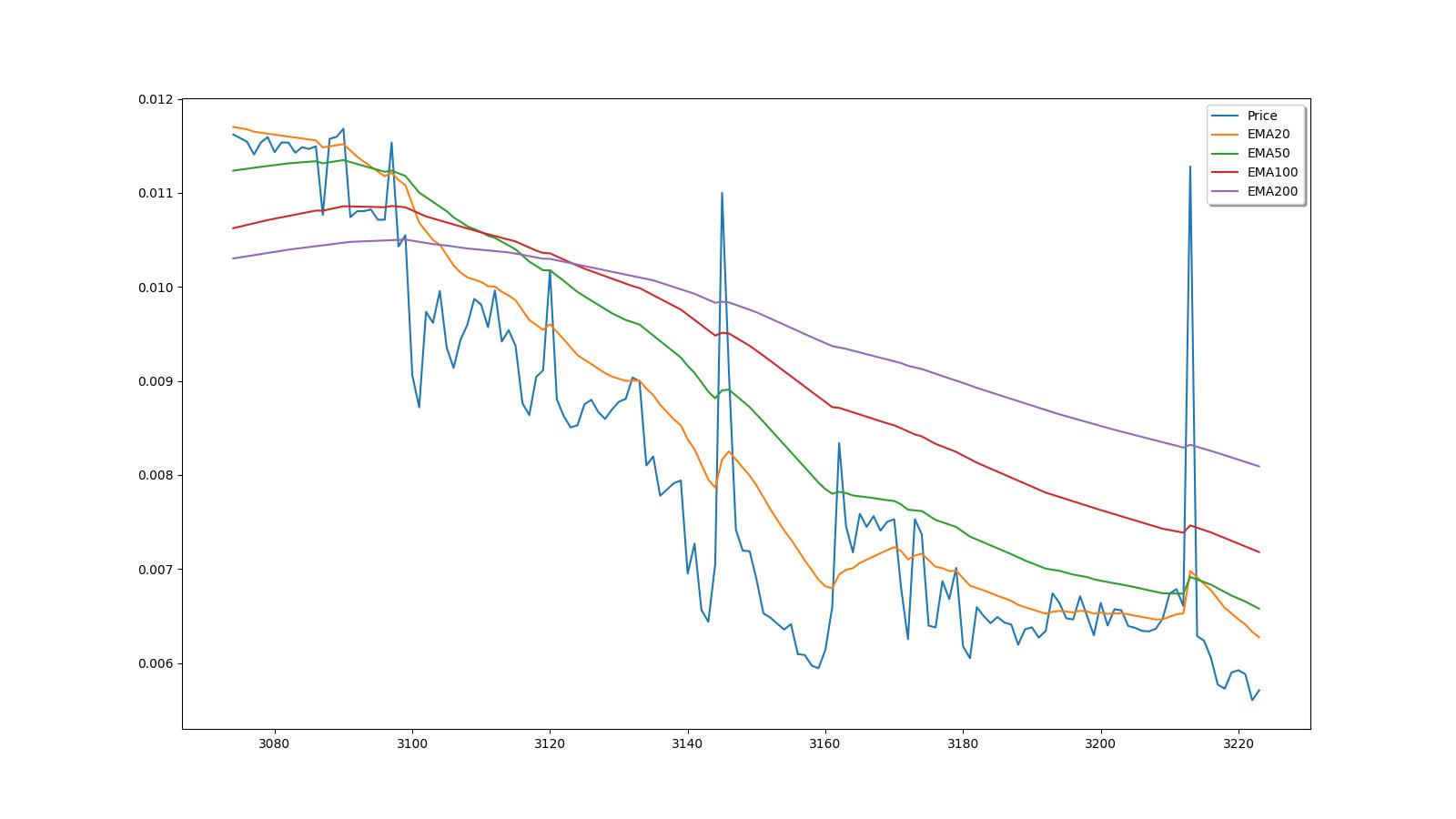 Swarm City Exponential Moving Averages