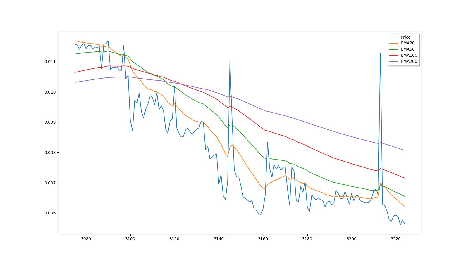 Swarm City Exponential Moving Averages