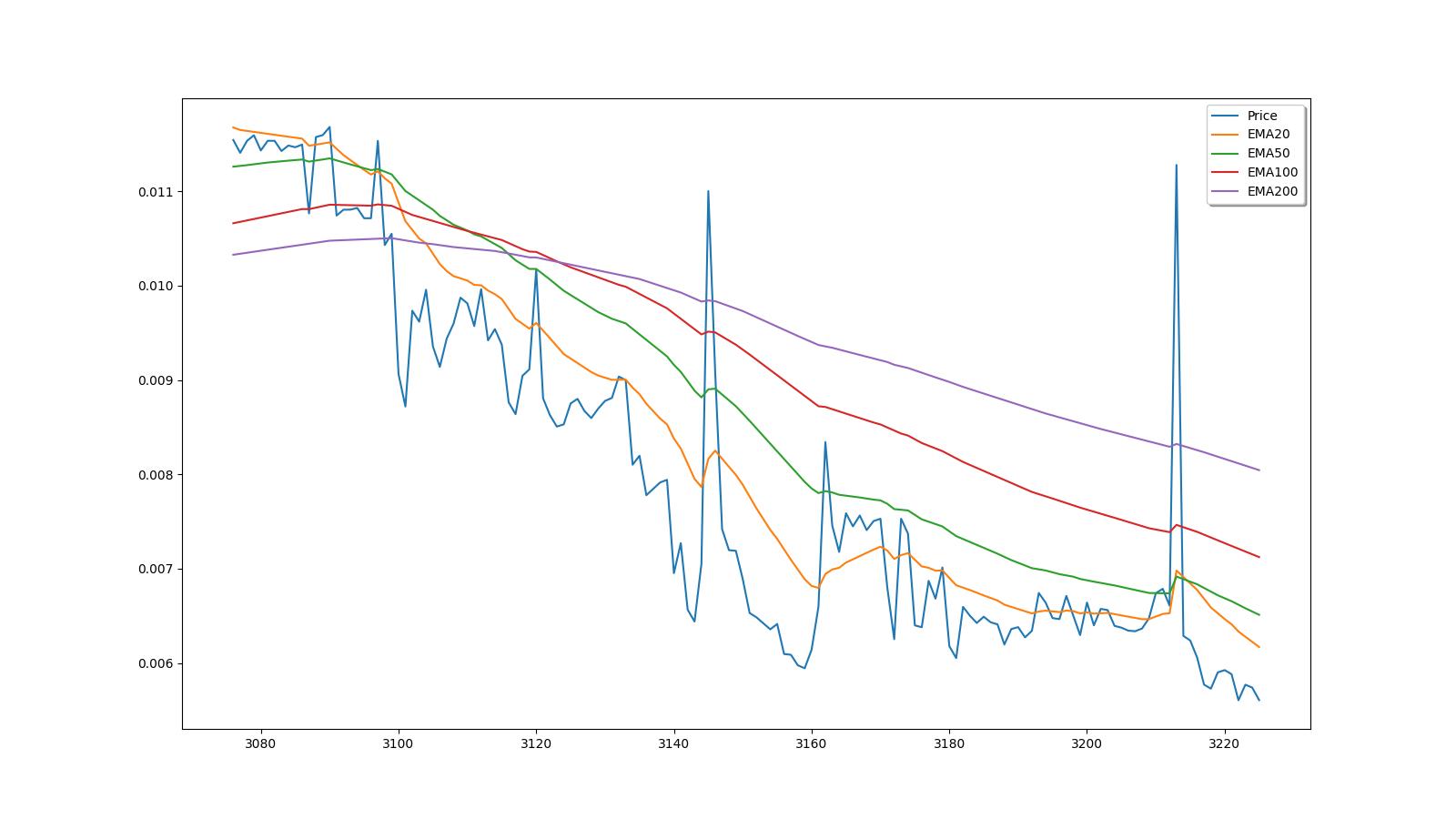 Swarm City Exponential Moving Averages