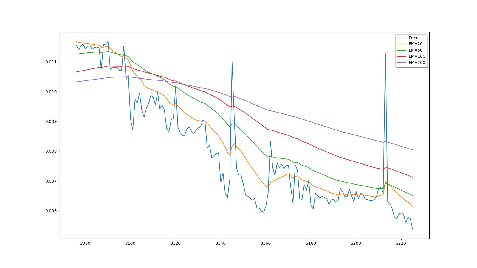 Swarm City Exponential Moving Averages