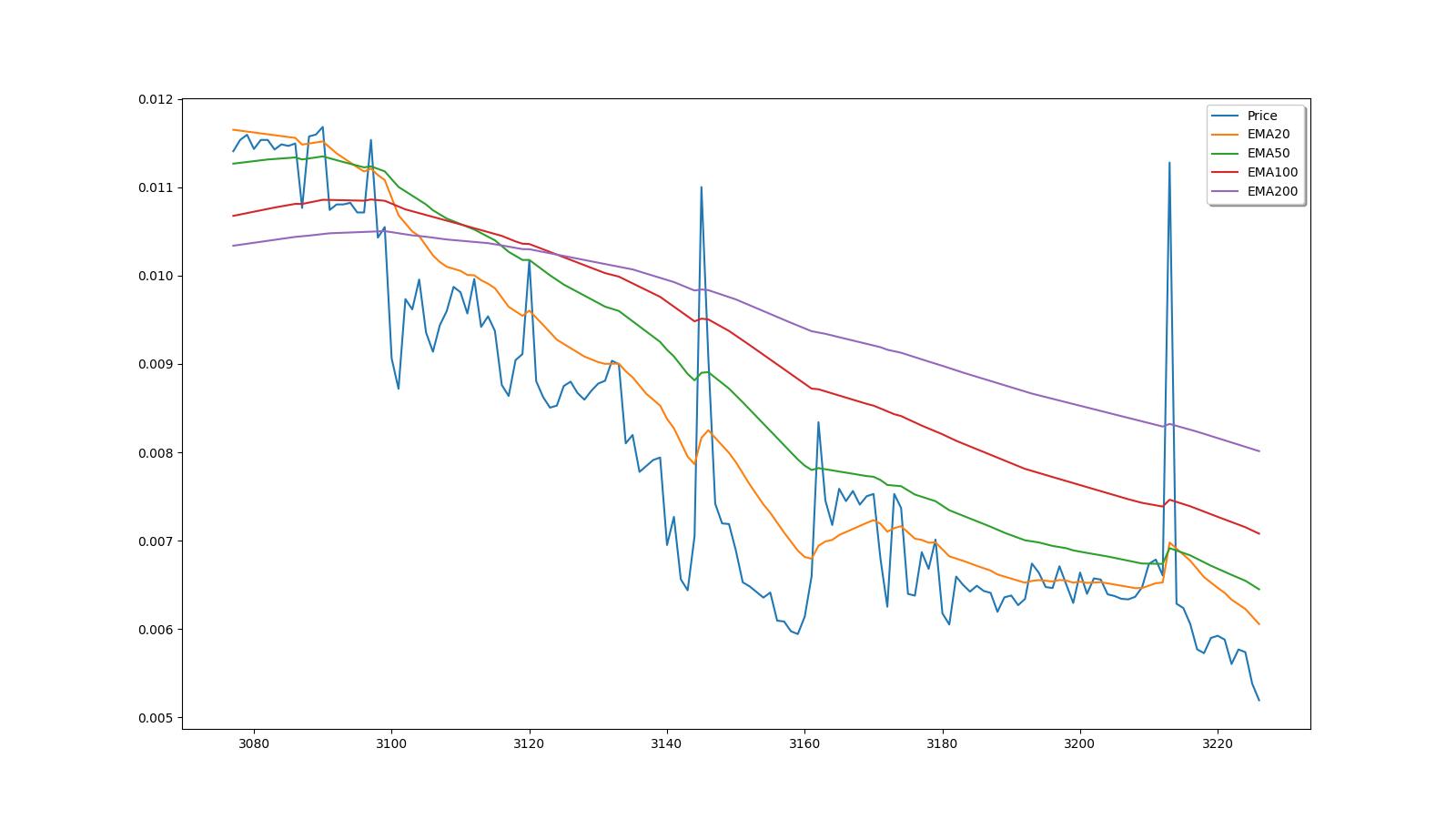 Swarm City Exponential Moving Averages