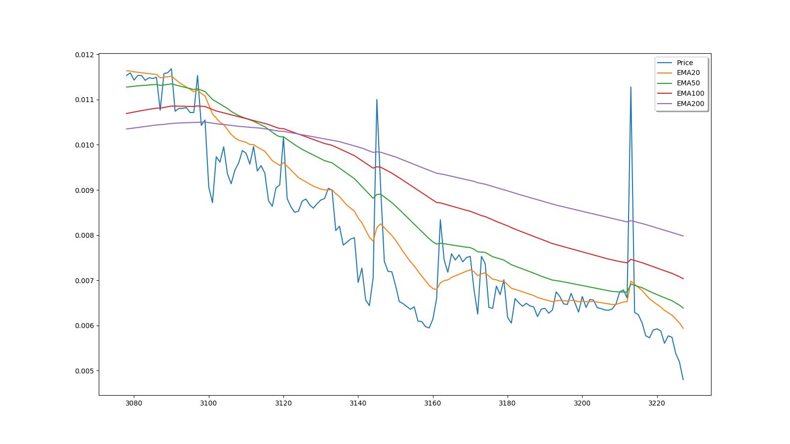Swarm City Exponential Moving Averages