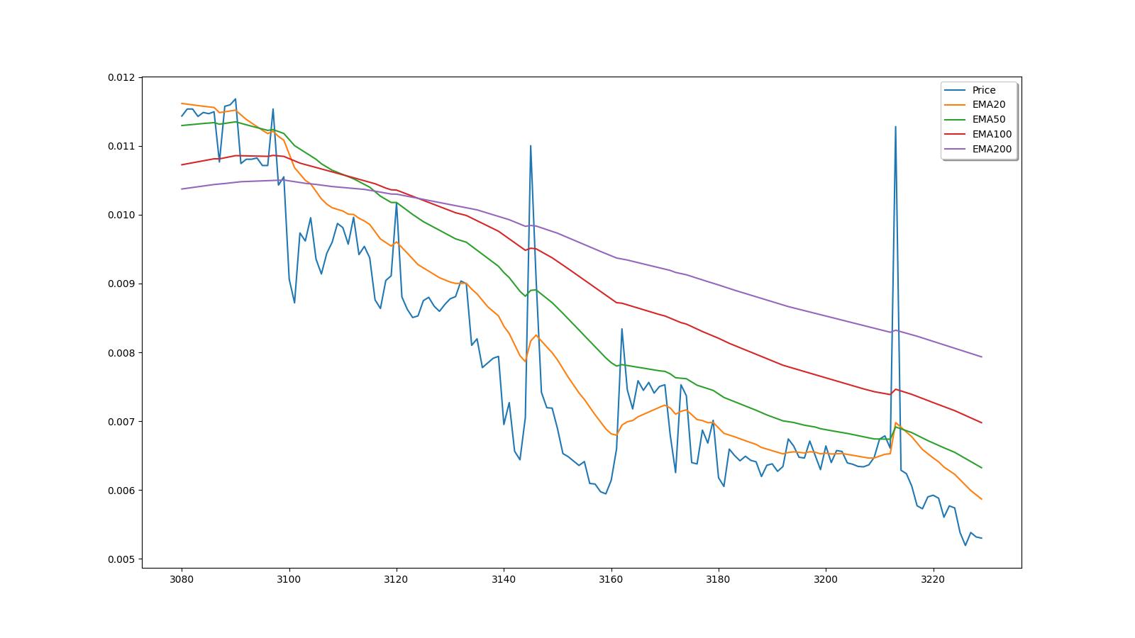 Swarm City Exponential Moving Averages
