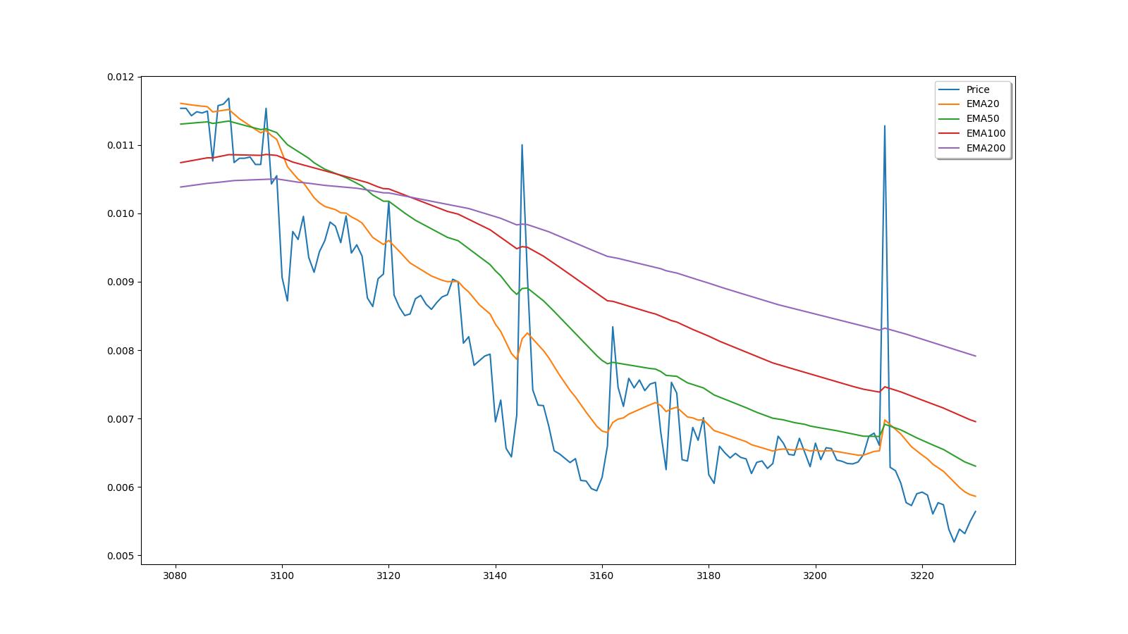 Swarm City Exponential Moving Averages