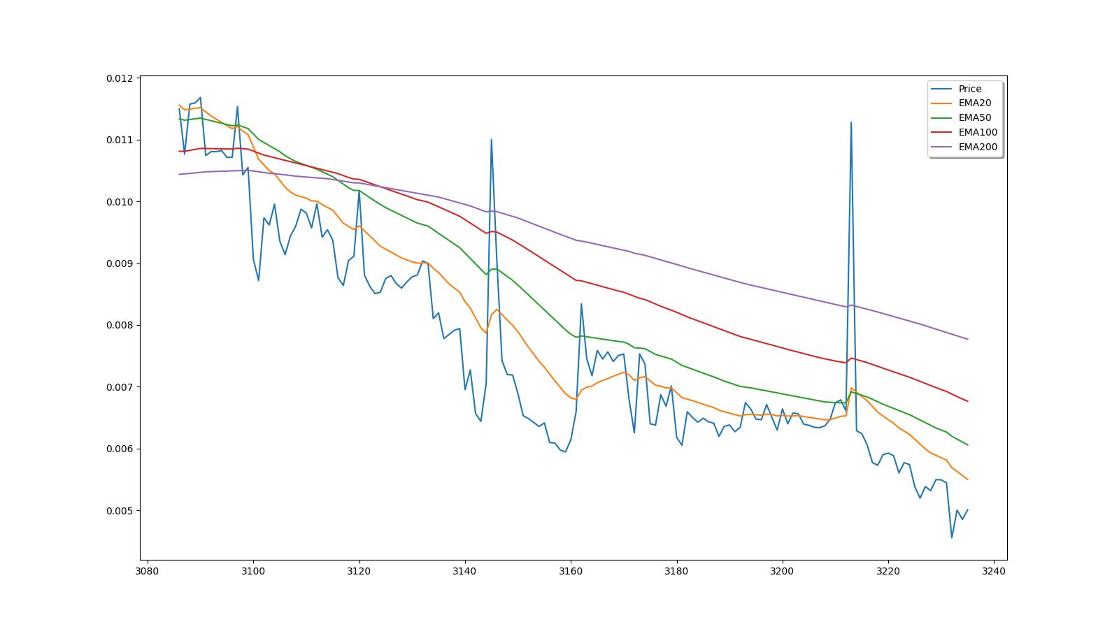 Swarm City Exponential Moving Averages