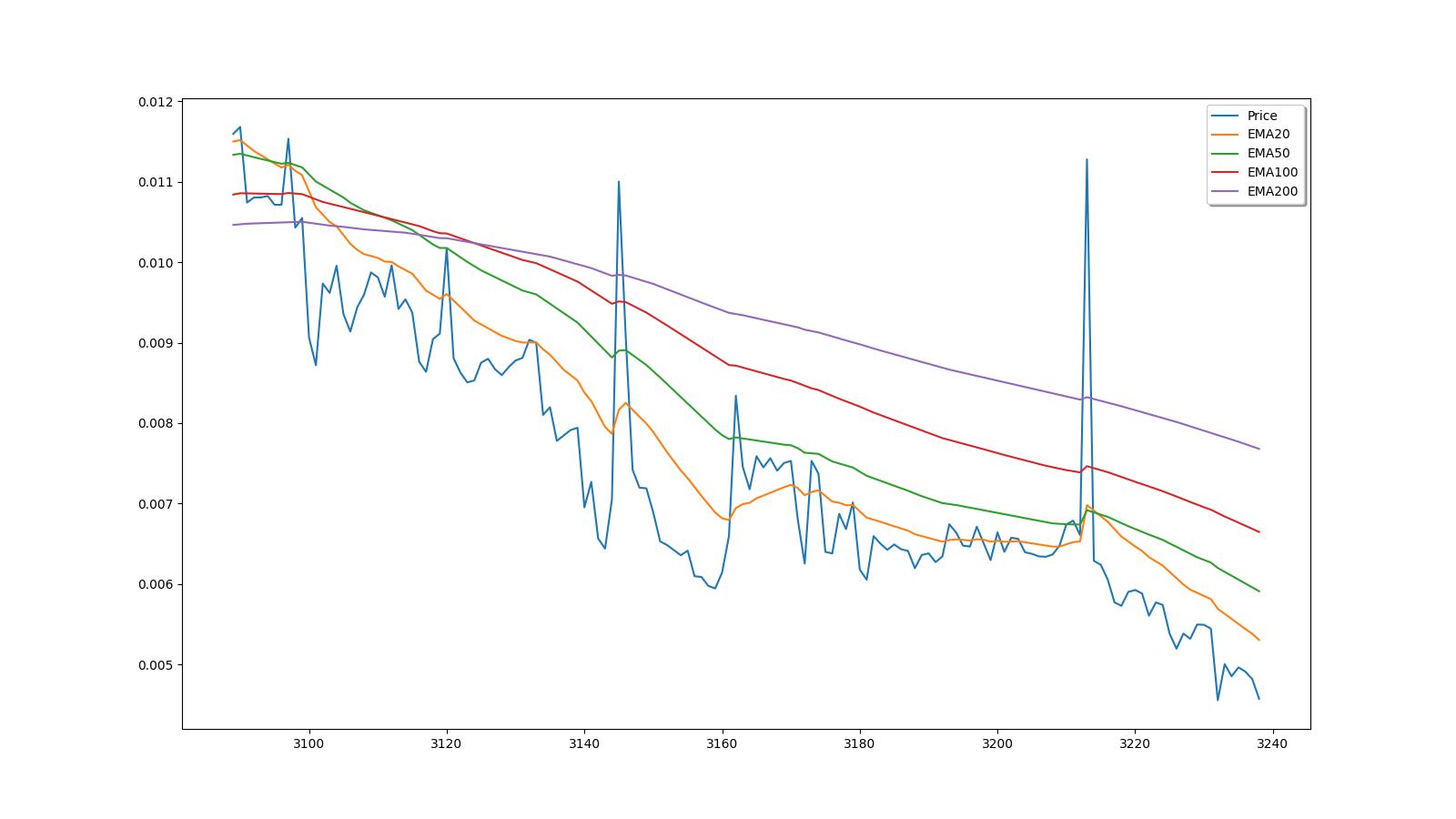 Swarm City Exponential Moving Averages